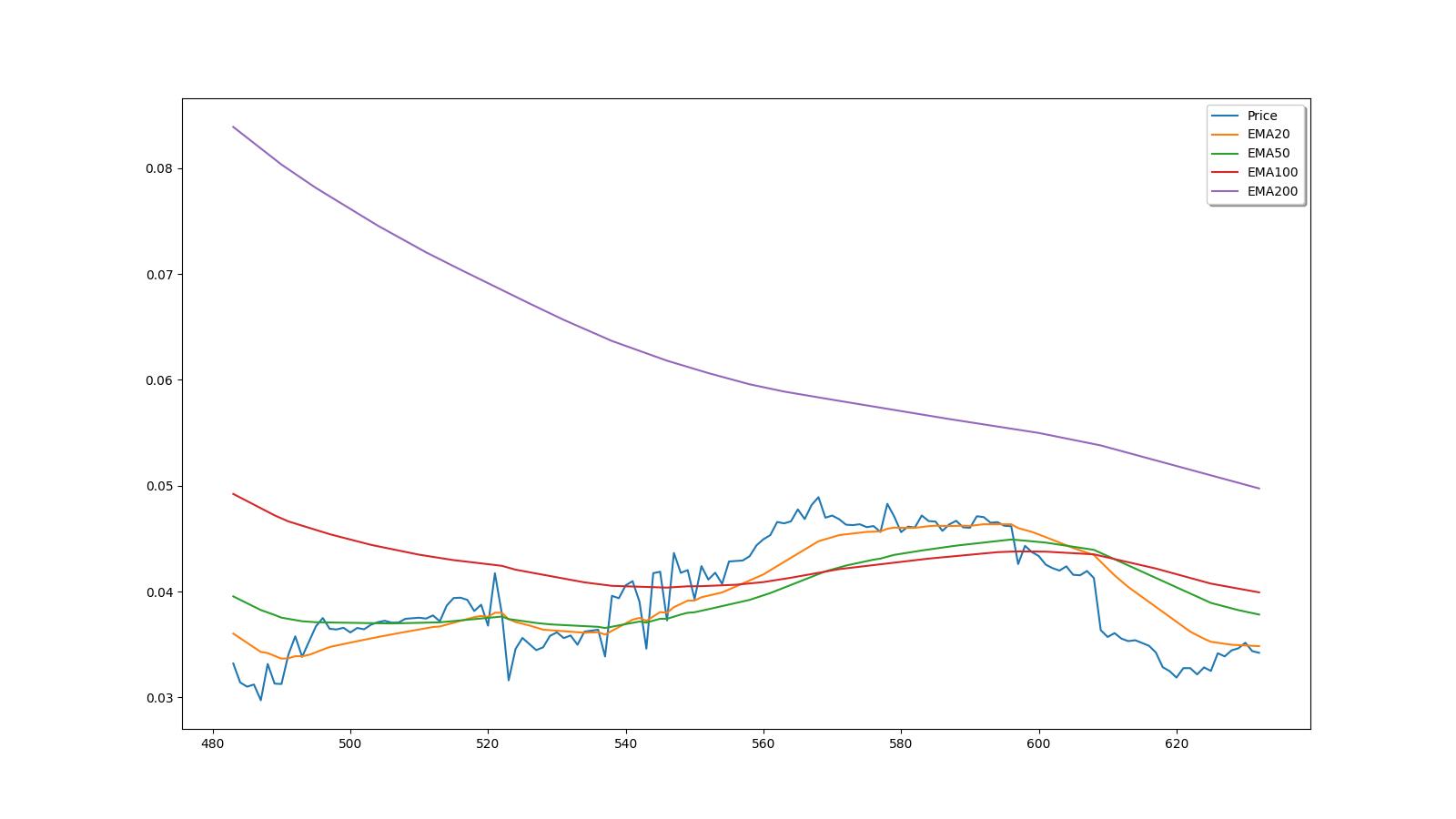 Alanyaspor Fan Token Exponential Moving Averages