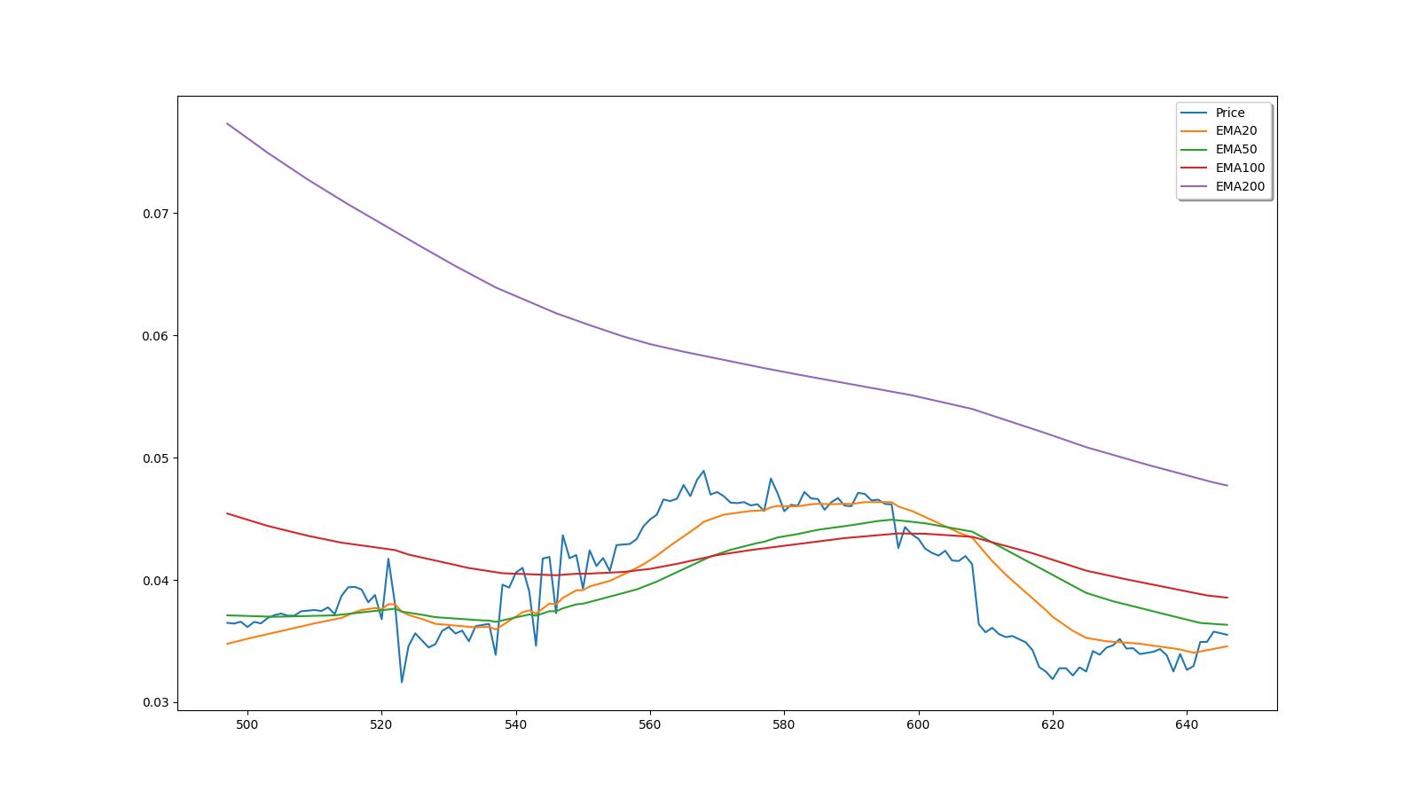 Alanyaspor Fan Token Exponential Moving Averages