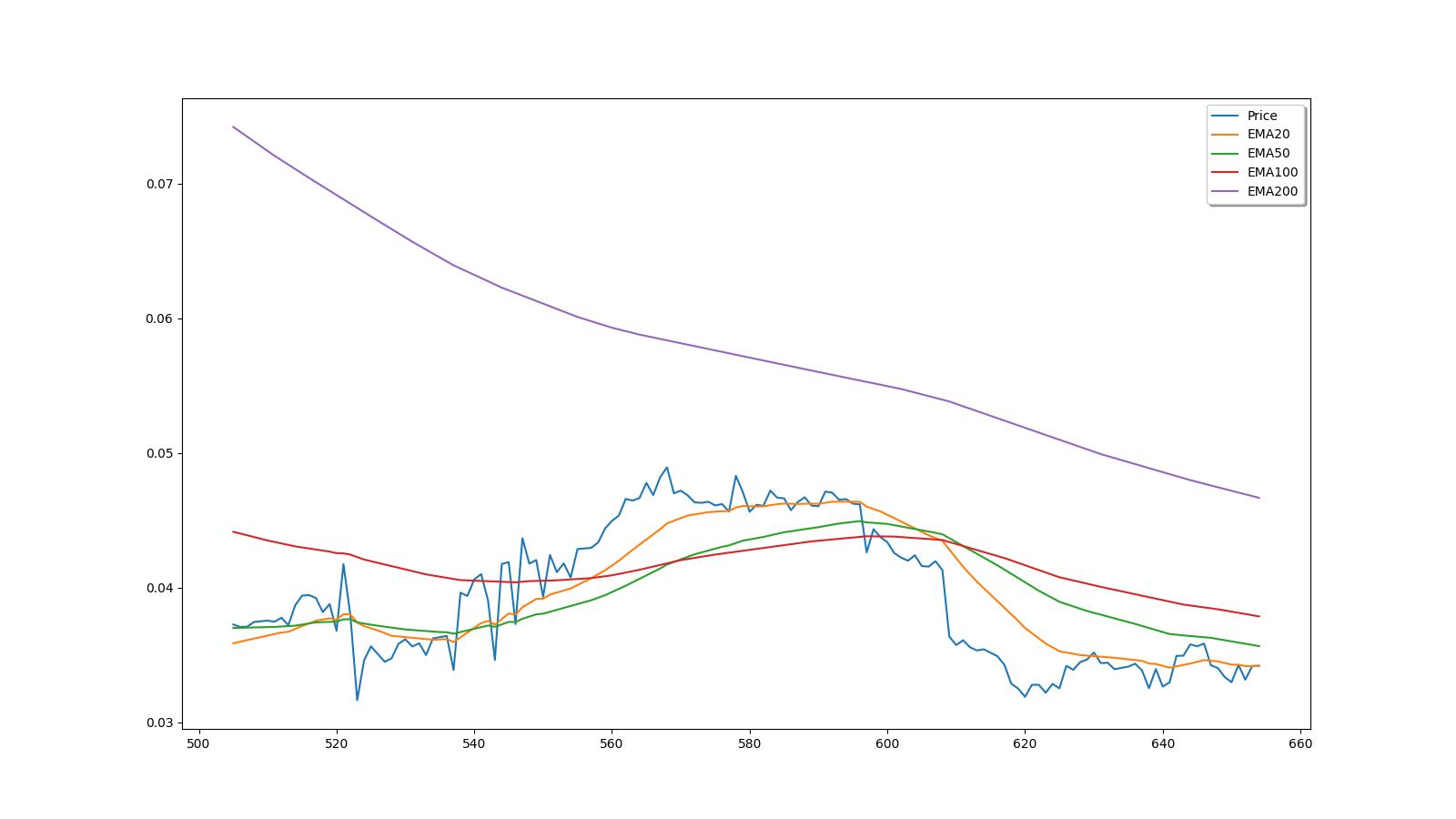 Alanyaspor Fan Token Exponential Moving Averages
