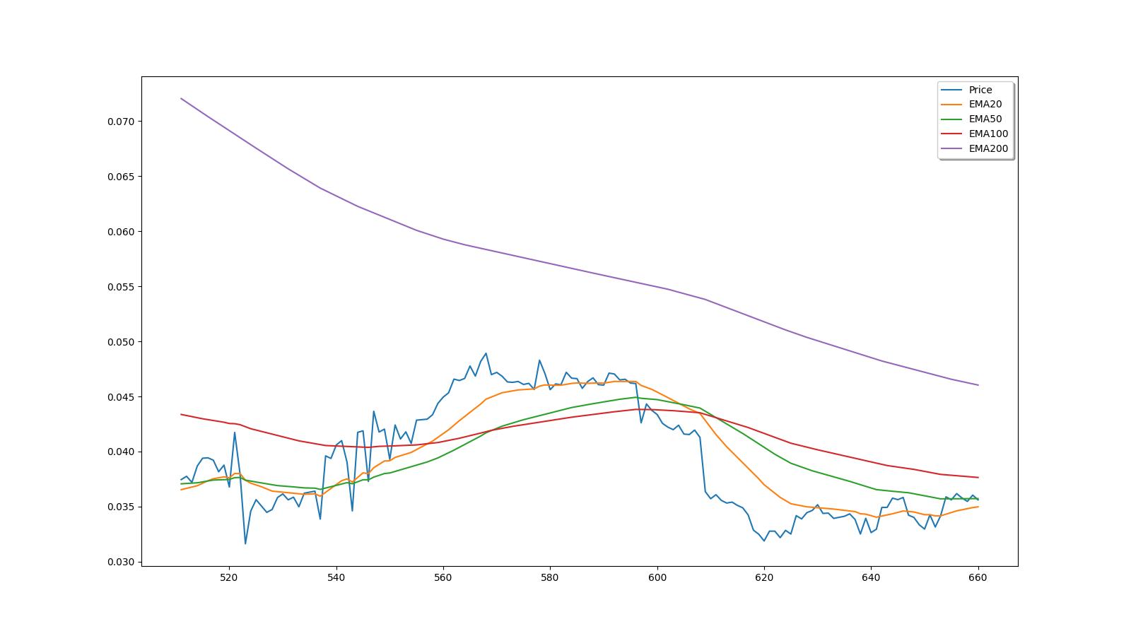 Alanyaspor Fan Token Exponential Moving Averages