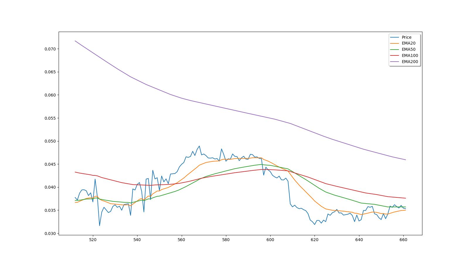 Alanyaspor Fan Token Exponential Moving Averages