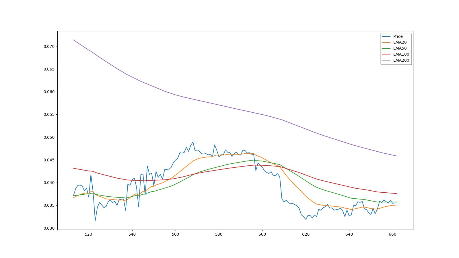 Alanyaspor Fan Token Exponential Moving Averages