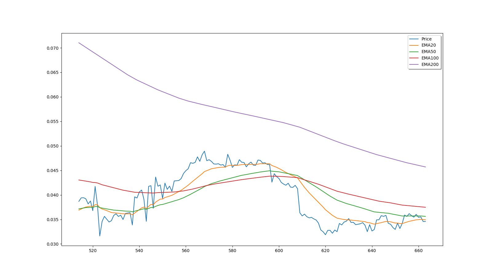 Alanyaspor Fan Token Exponential Moving Averages
