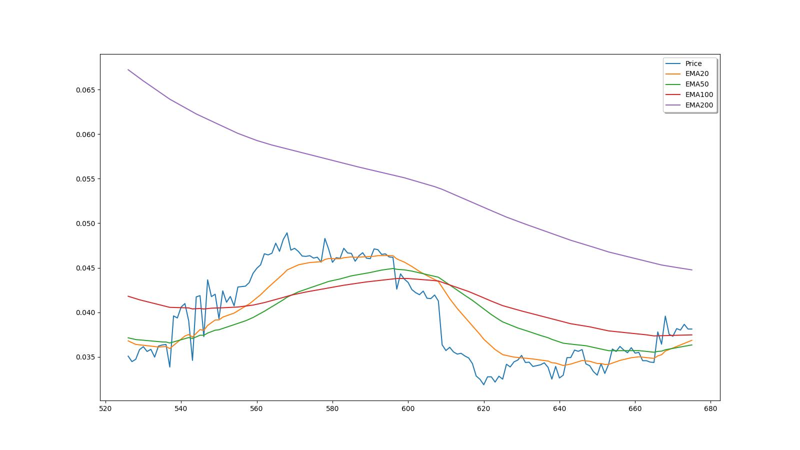 Alanyaspor Fan Token Exponential Moving Averages