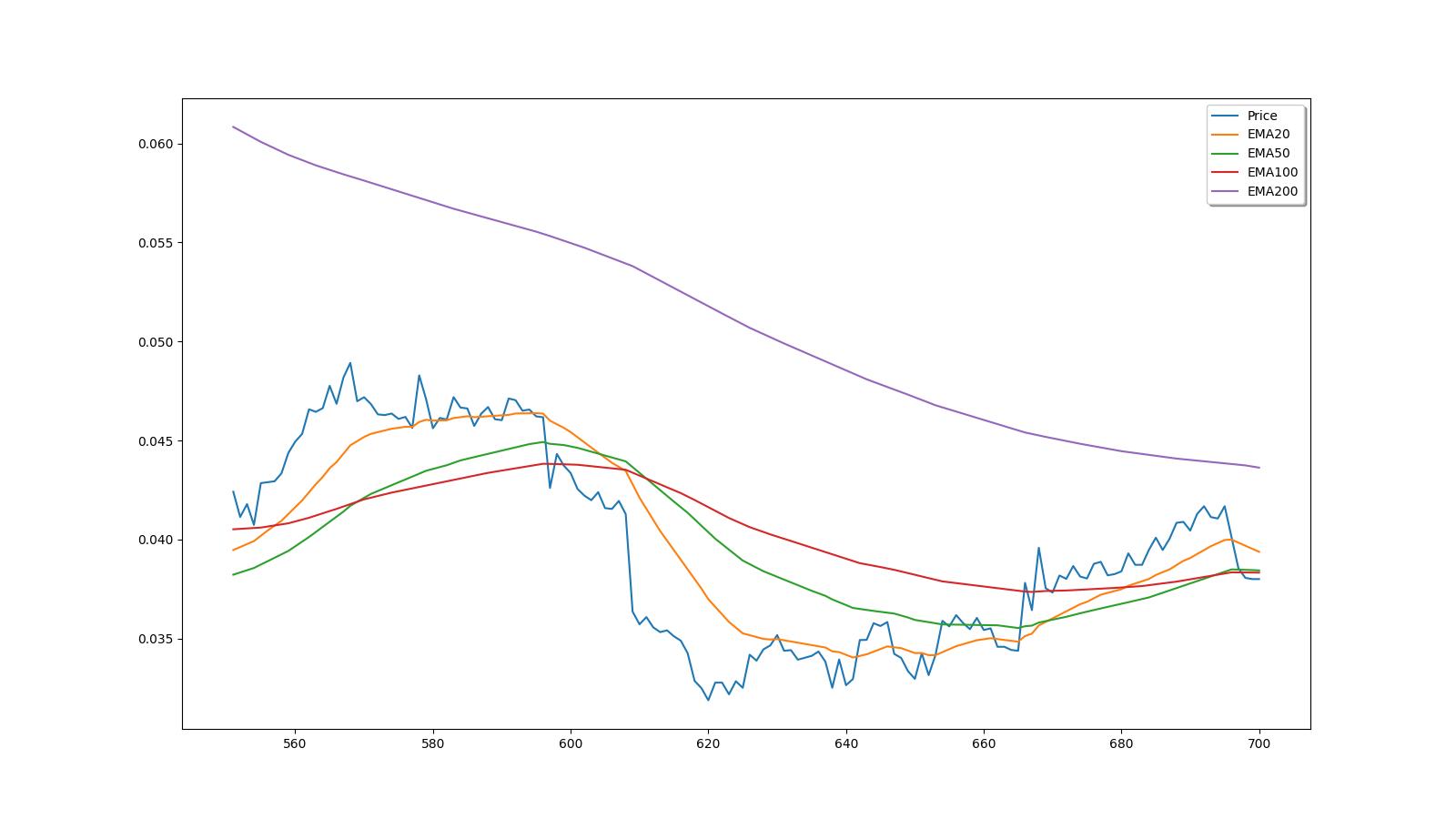 Alanyaspor Fan Token Exponential Moving Averages