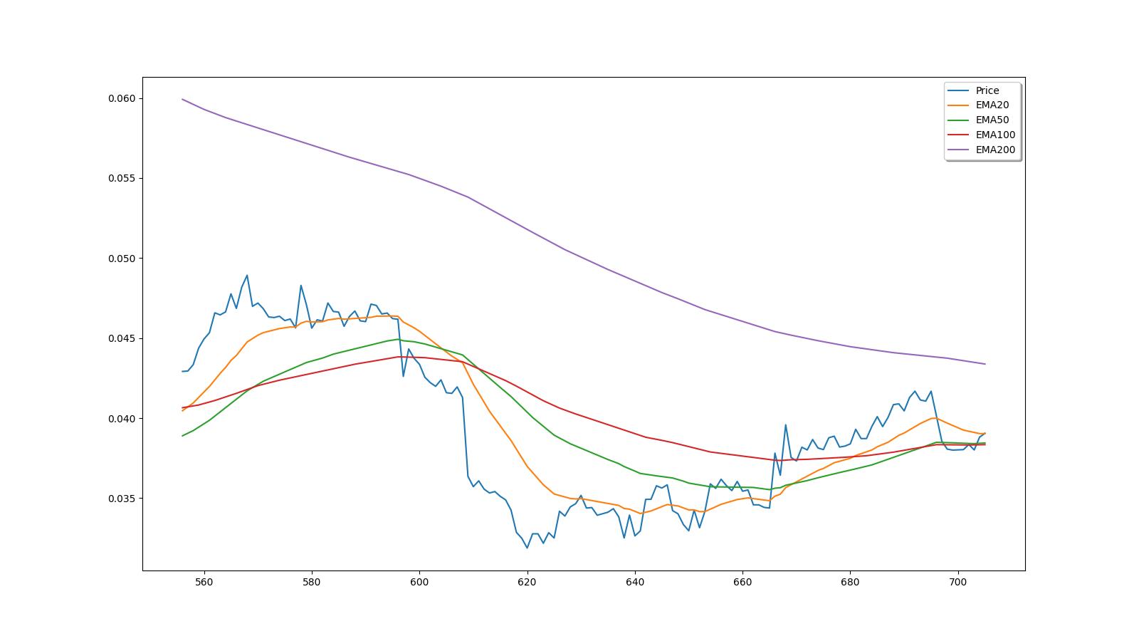 Alanyaspor Fan Token Exponential Moving Averages