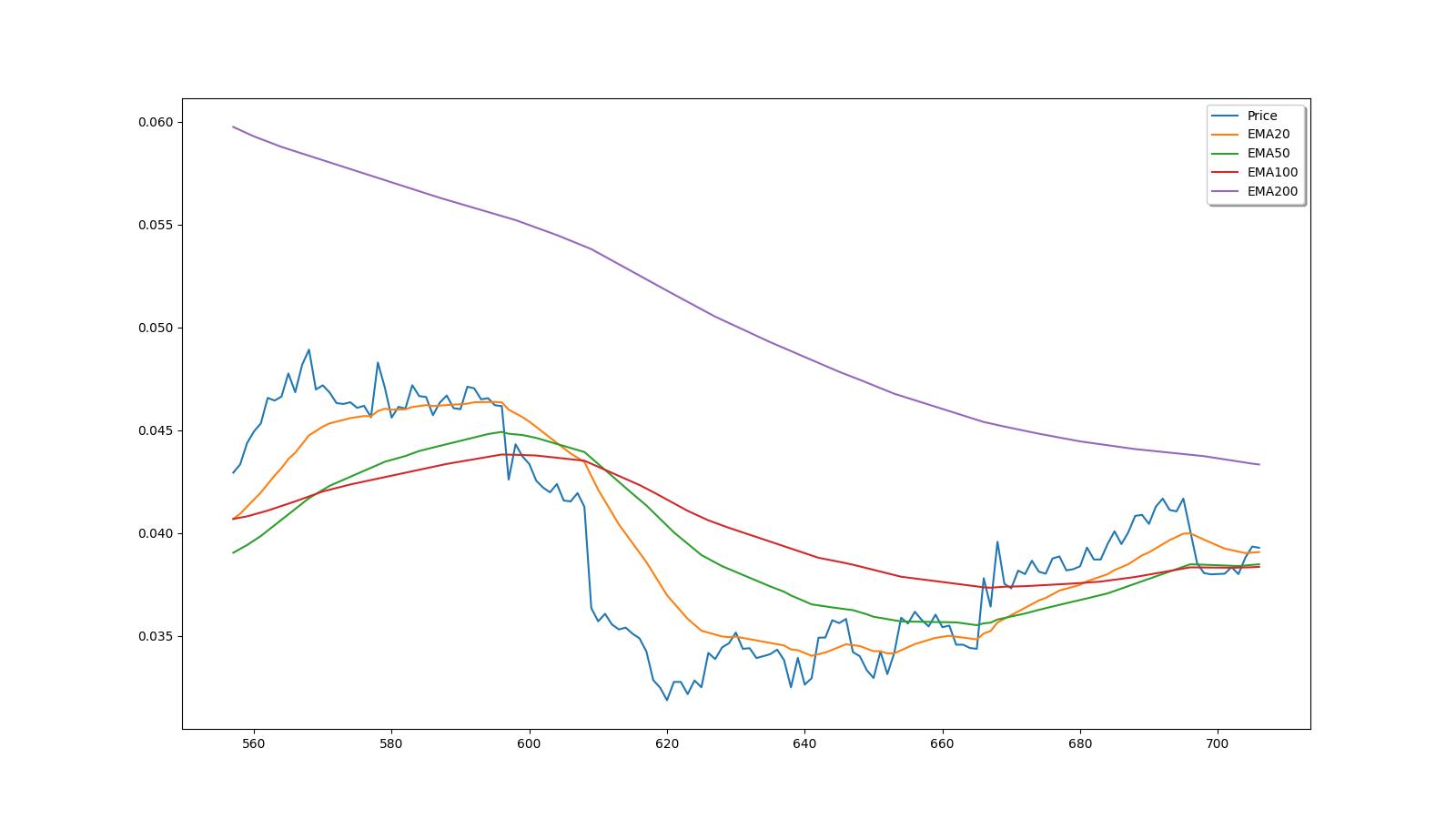 Alanyaspor Fan Token Exponential Moving Averages