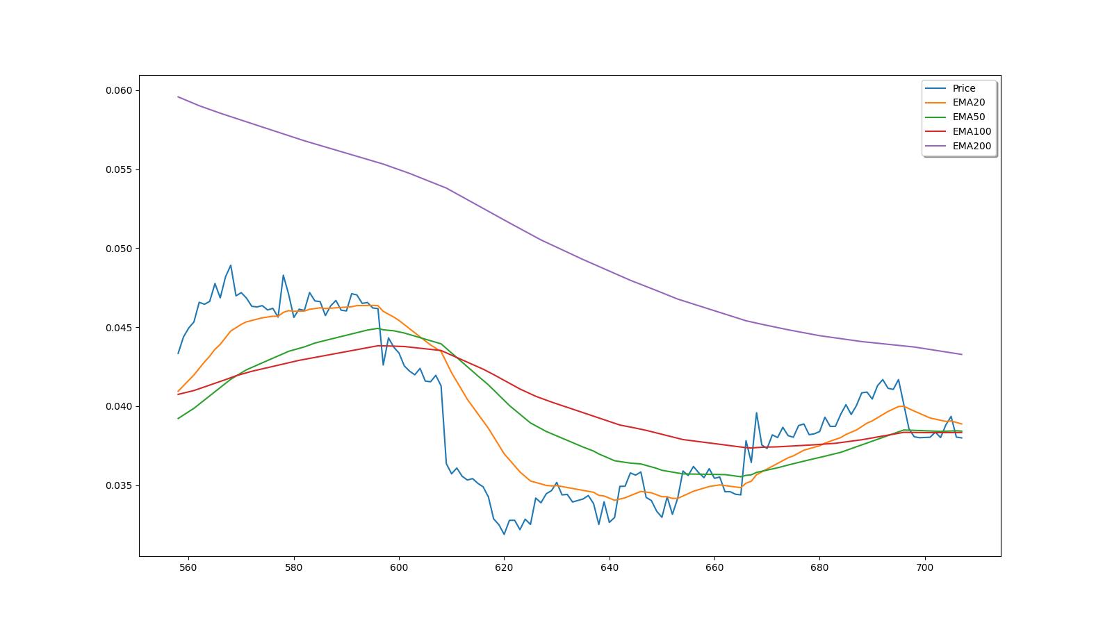 Alanyaspor Fan Token Exponential Moving Averages