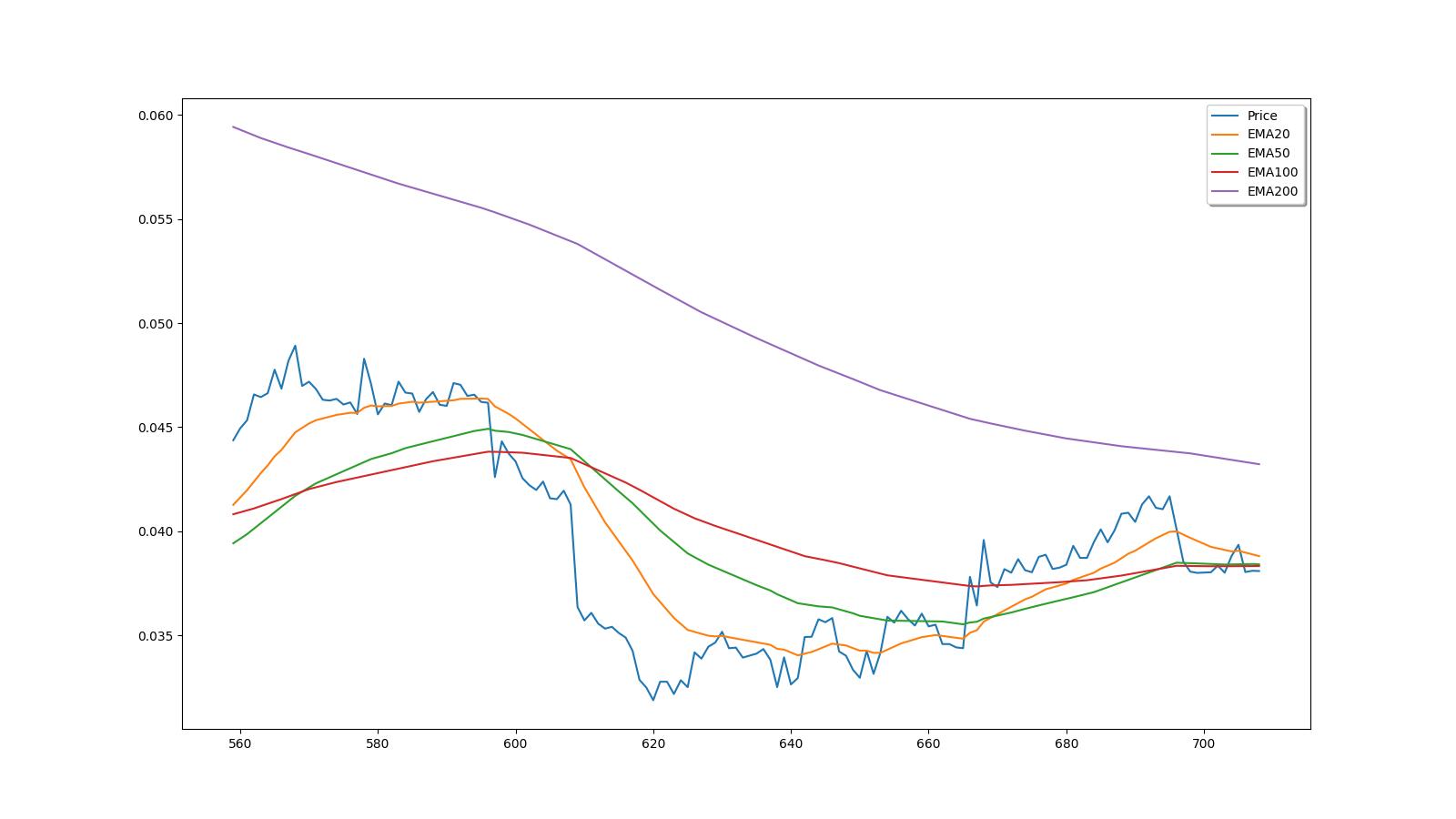 Alanyaspor Fan Token Exponential Moving Averages