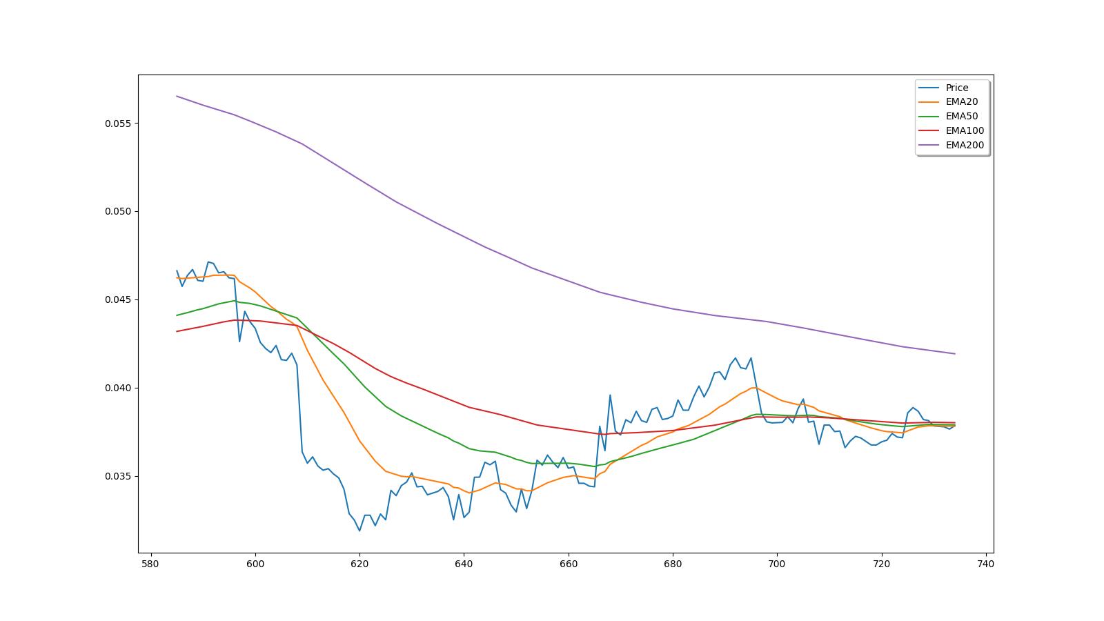 Alanyaspor Fan Token Exponential Moving Averages