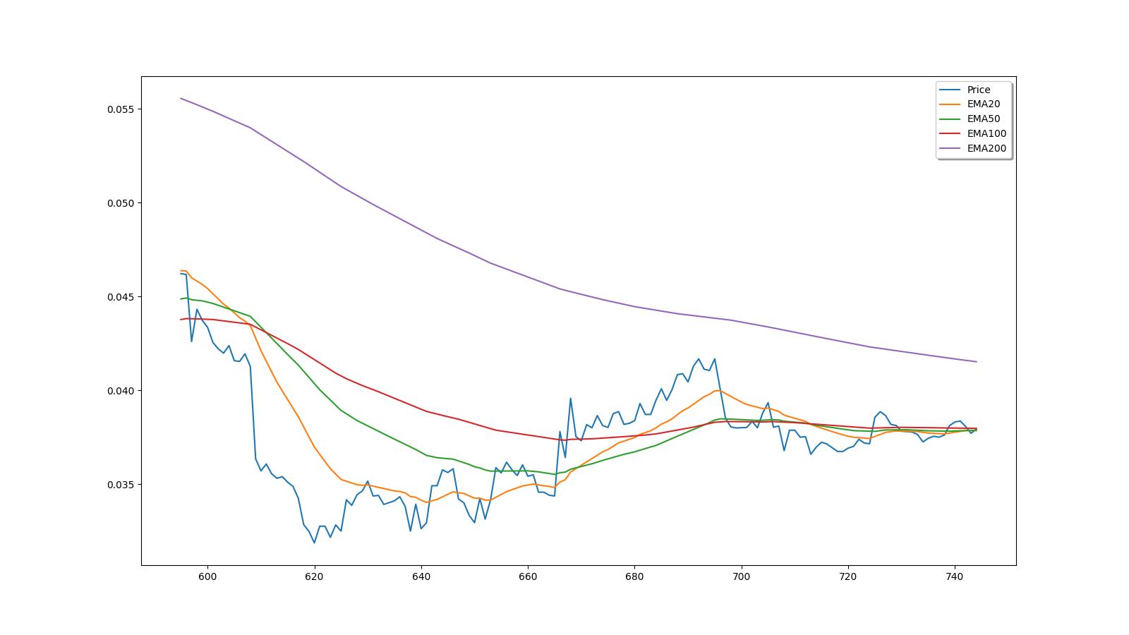 Alanyaspor Fan Token Exponential Moving Averages