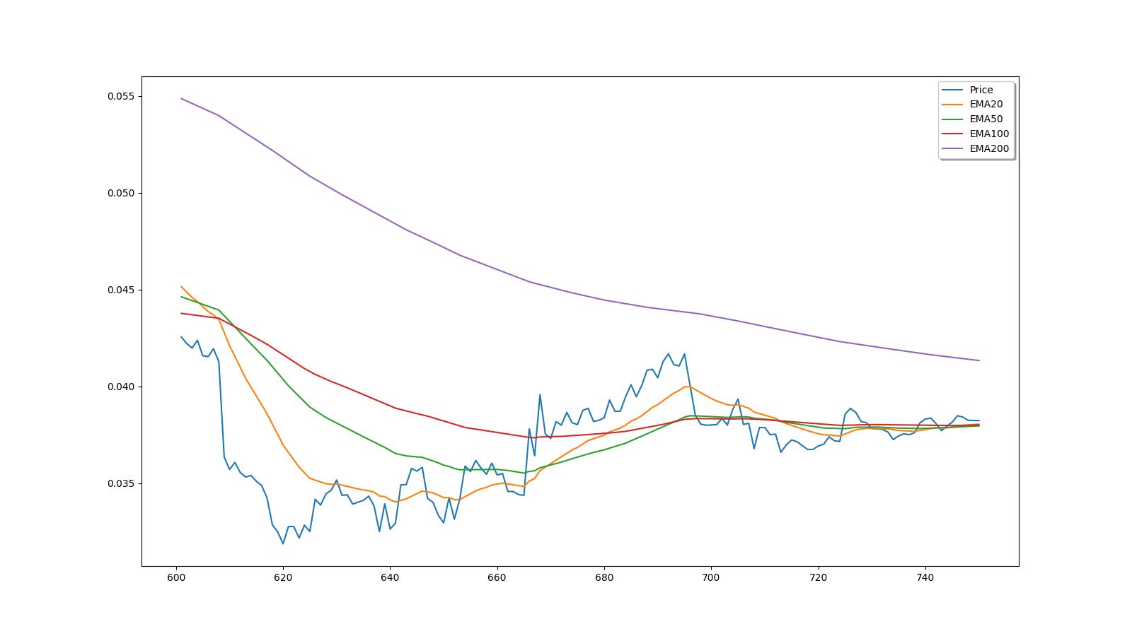 Alanyaspor Fan Token Exponential Moving Averages