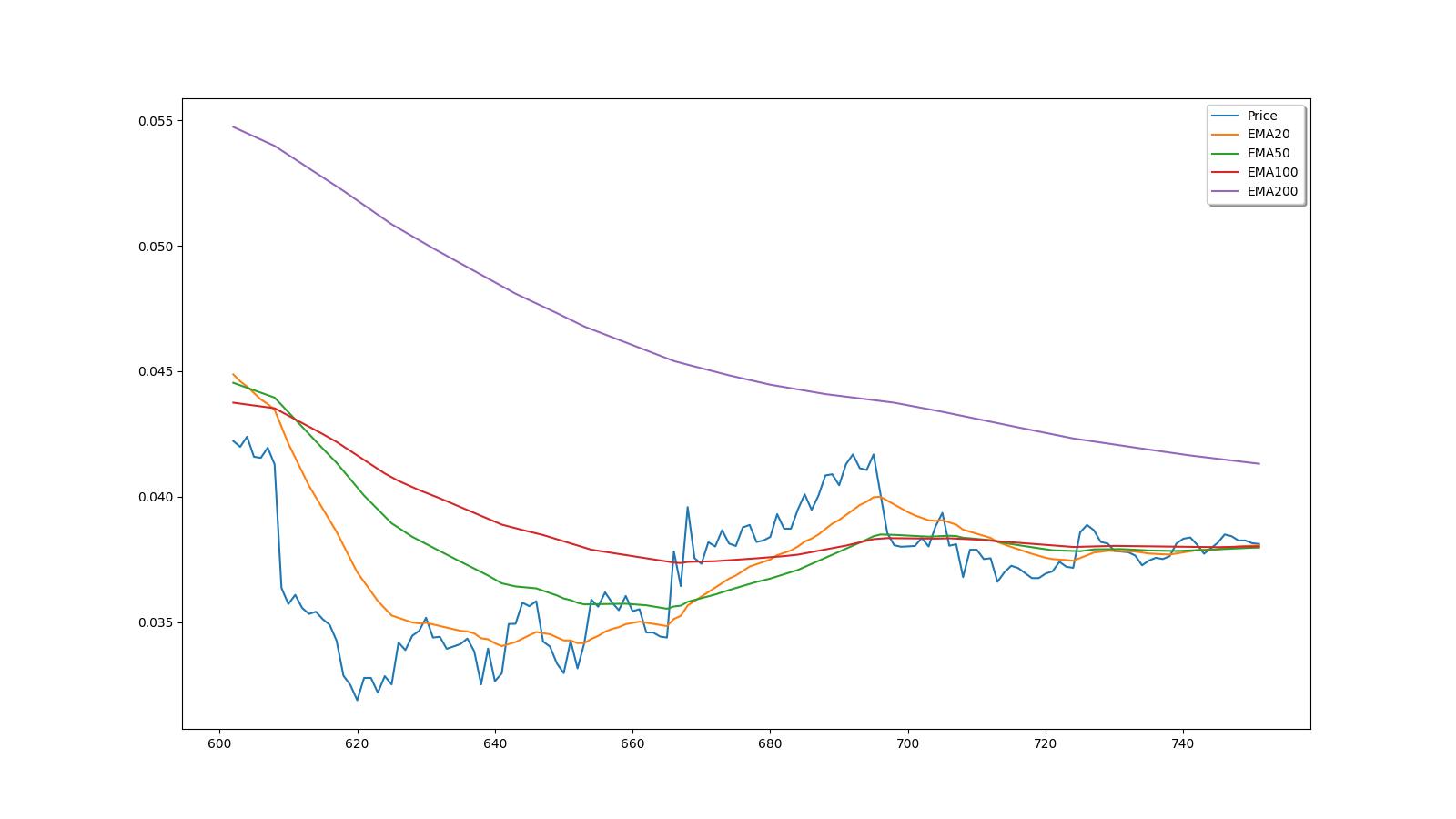 Alanyaspor Fan Token Exponential Moving Averages
