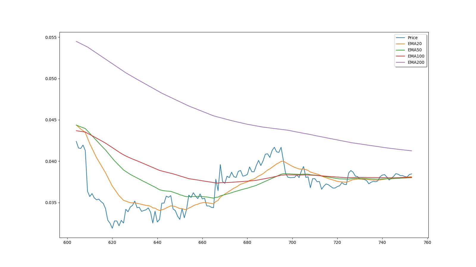 Alanyaspor Fan Token Exponential Moving Averages