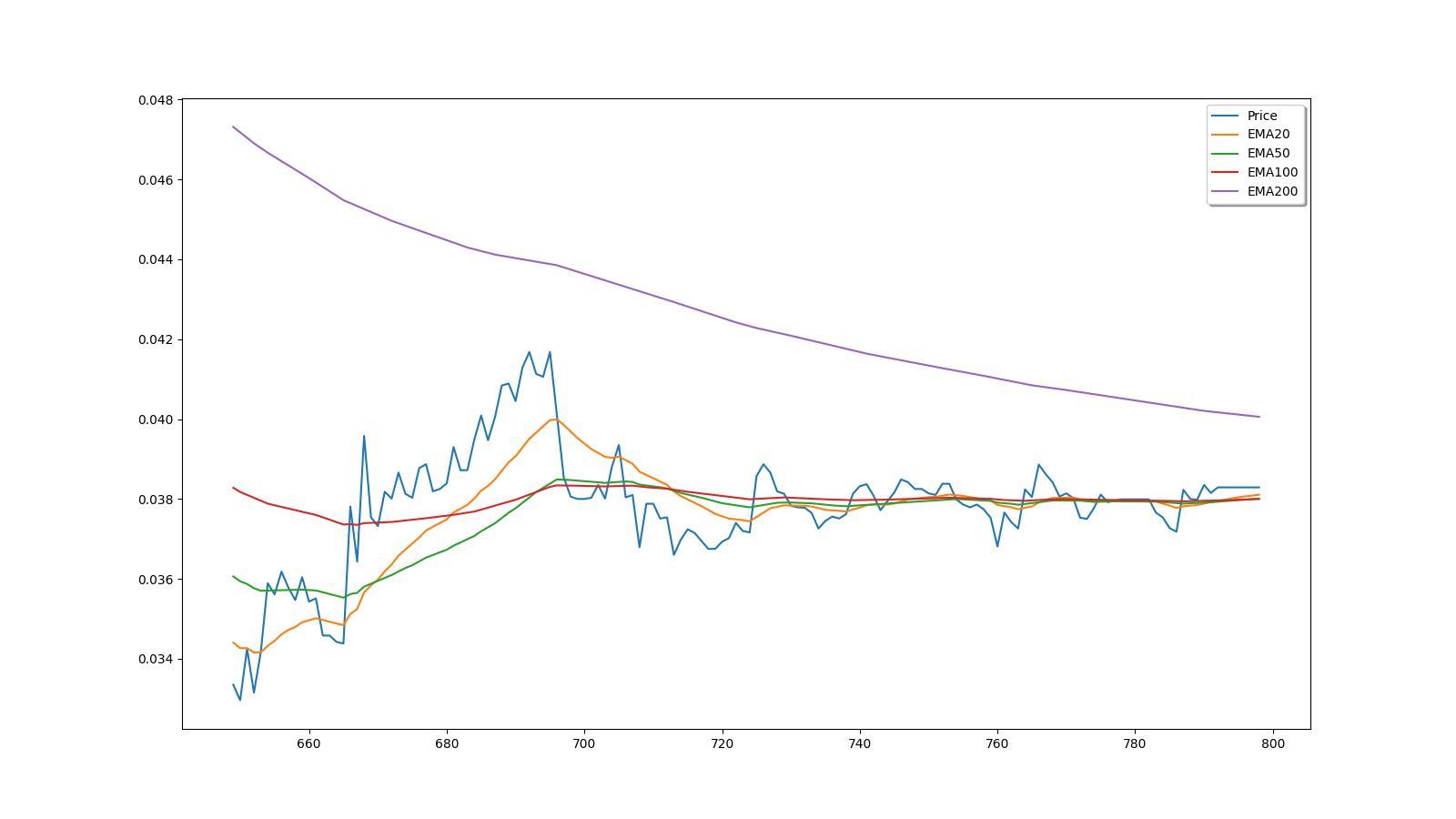 Alanyaspor Fan Token Exponential Moving Averages