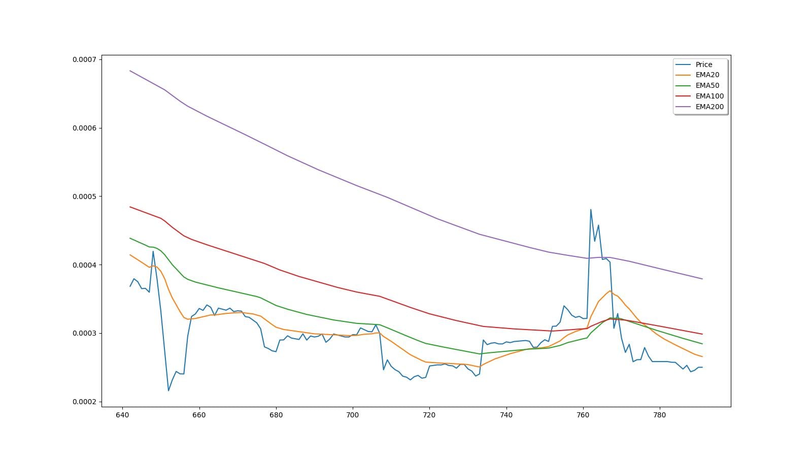 Alaska Gold Rush Exponential Moving Averages