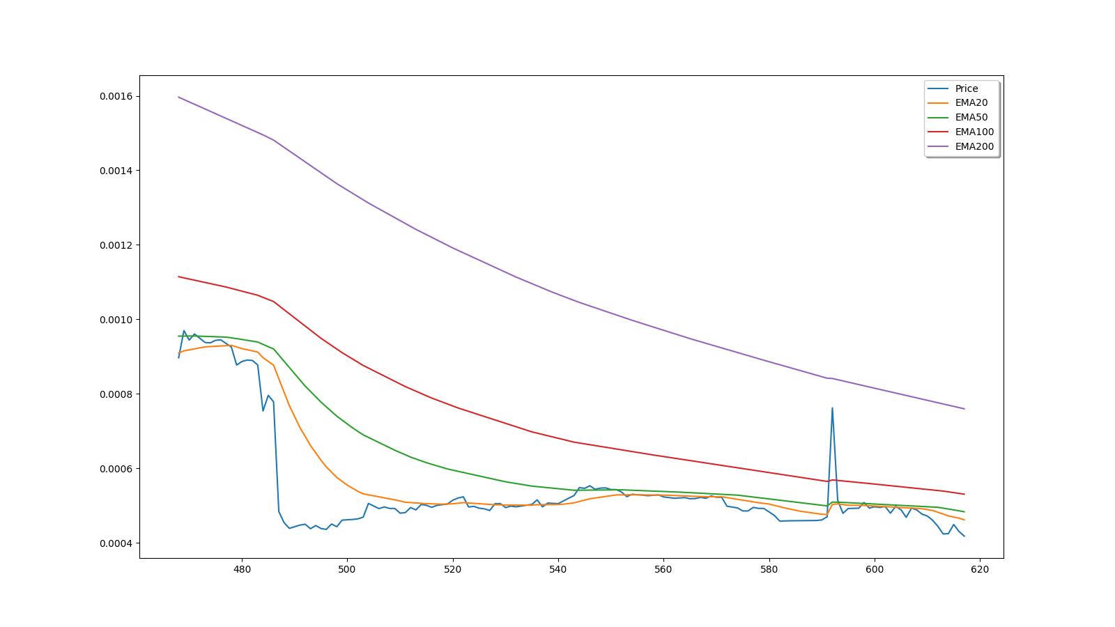 Alaska Gold Rush Exponential Moving Averages