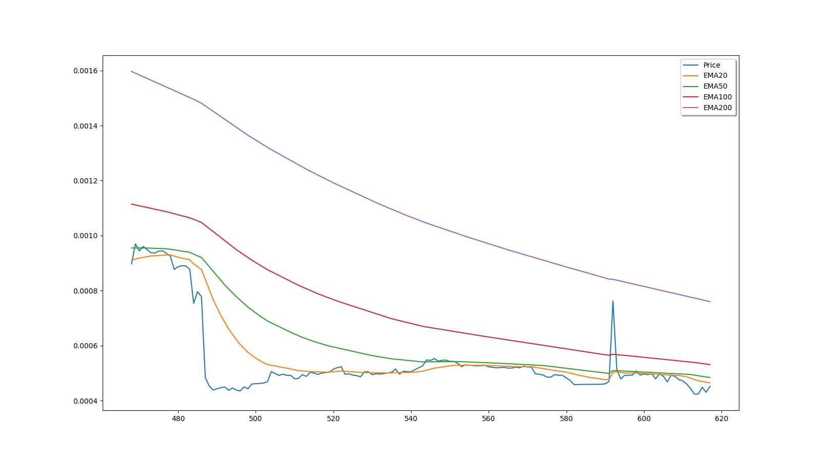 Alaska Gold Rush Exponential Moving Averages