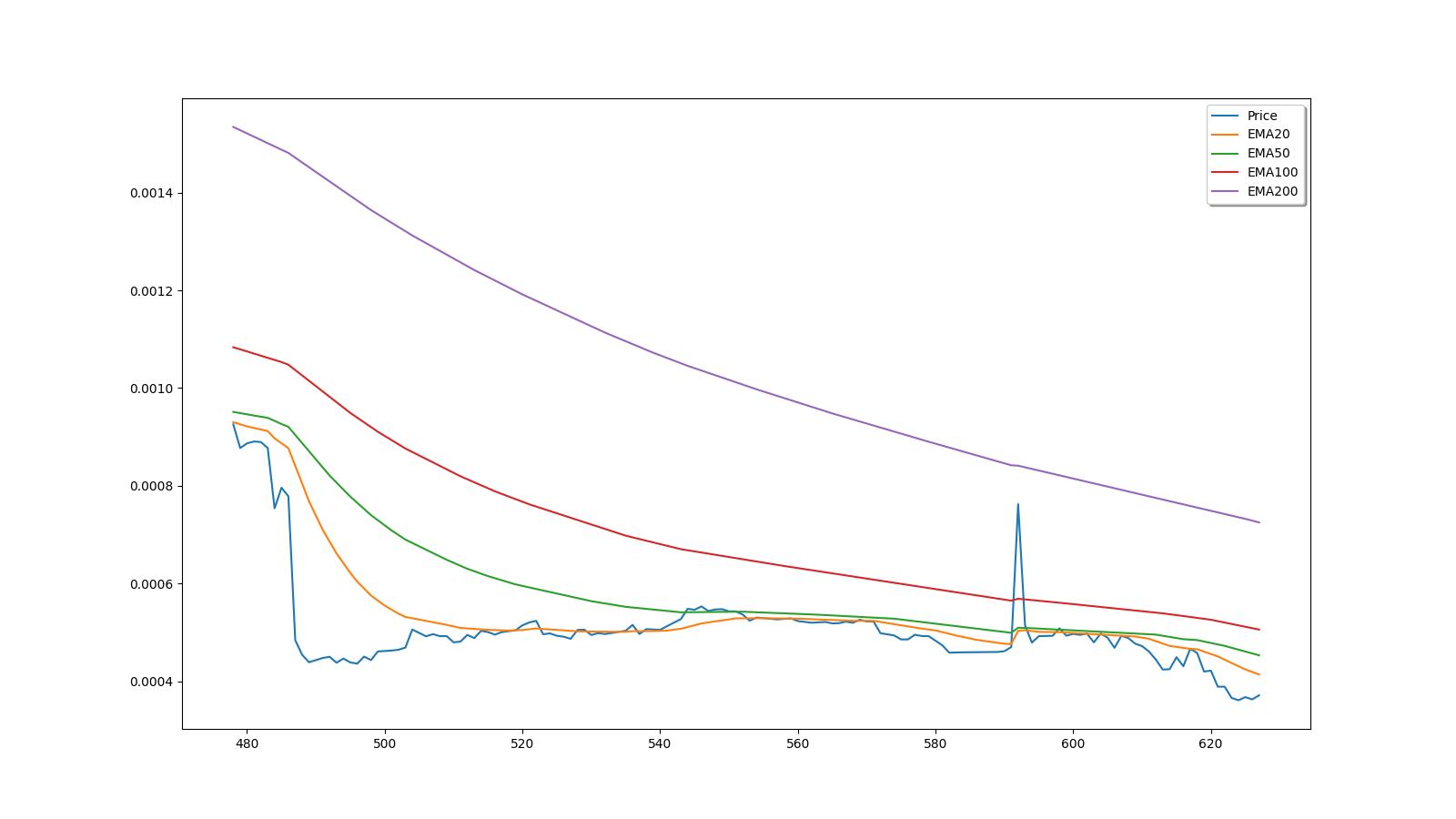 Alaska Gold Rush Exponential Moving Averages
