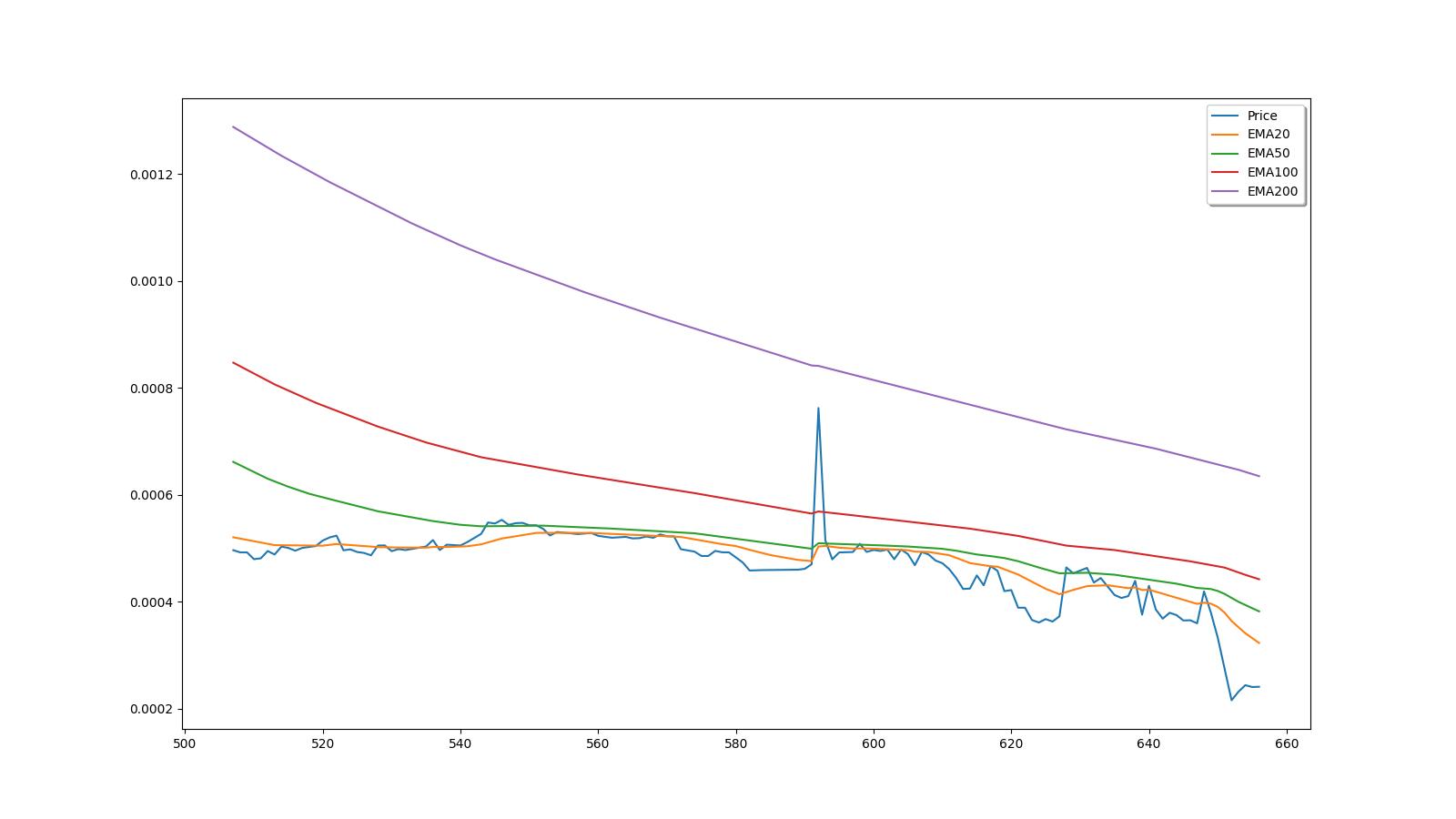 Alaska Gold Rush Exponential Moving Averages