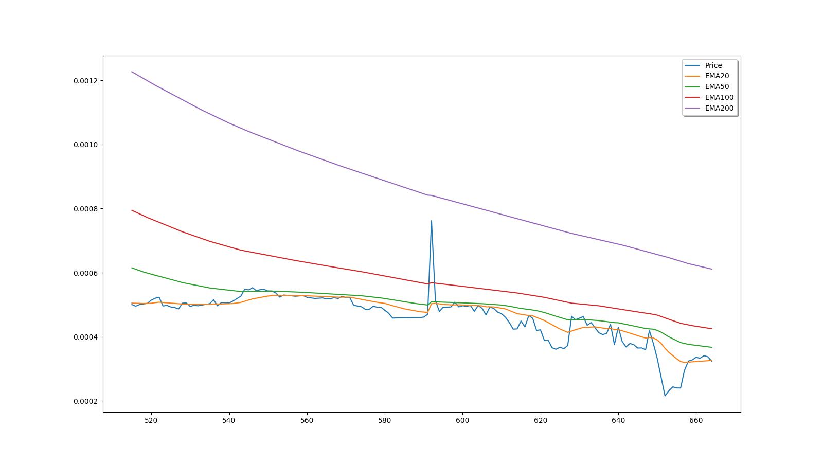 Alaska Gold Rush Exponential Moving Averages