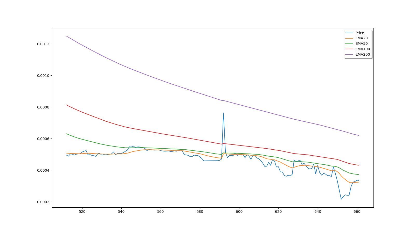 Alaska Gold Rush Exponential Moving Averages