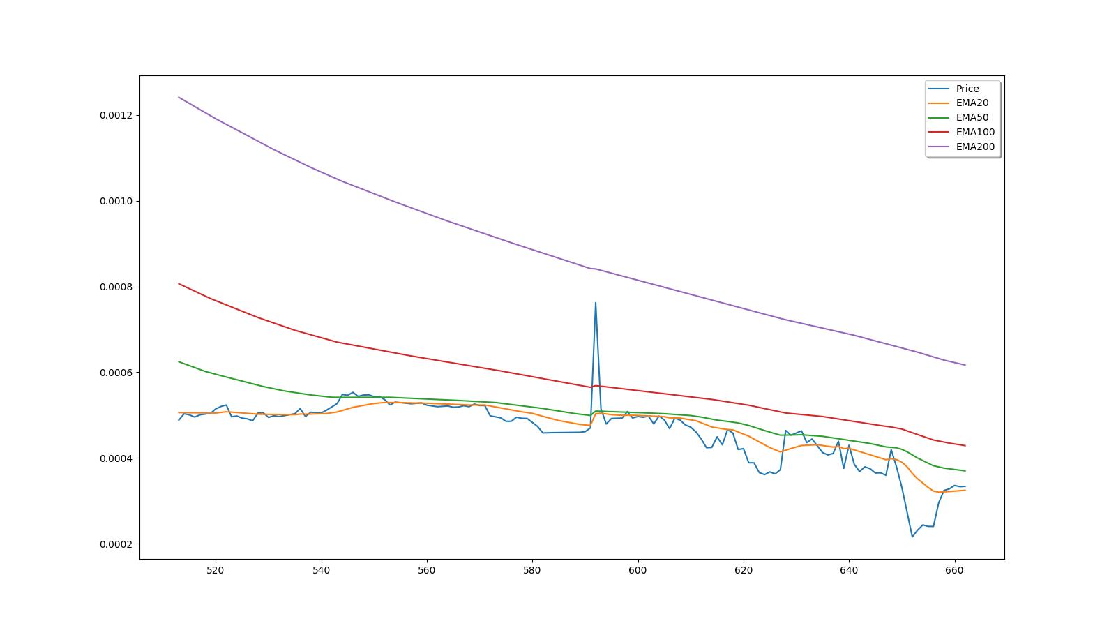 Alaska Gold Rush Exponential Moving Averages