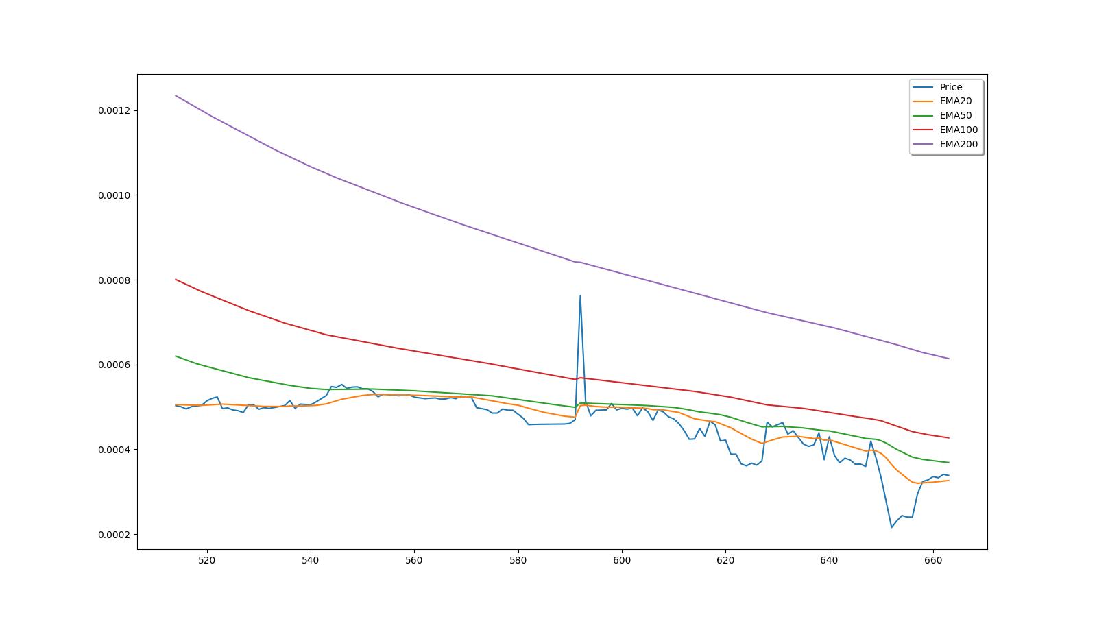 Alaska Gold Rush Exponential Moving Averages