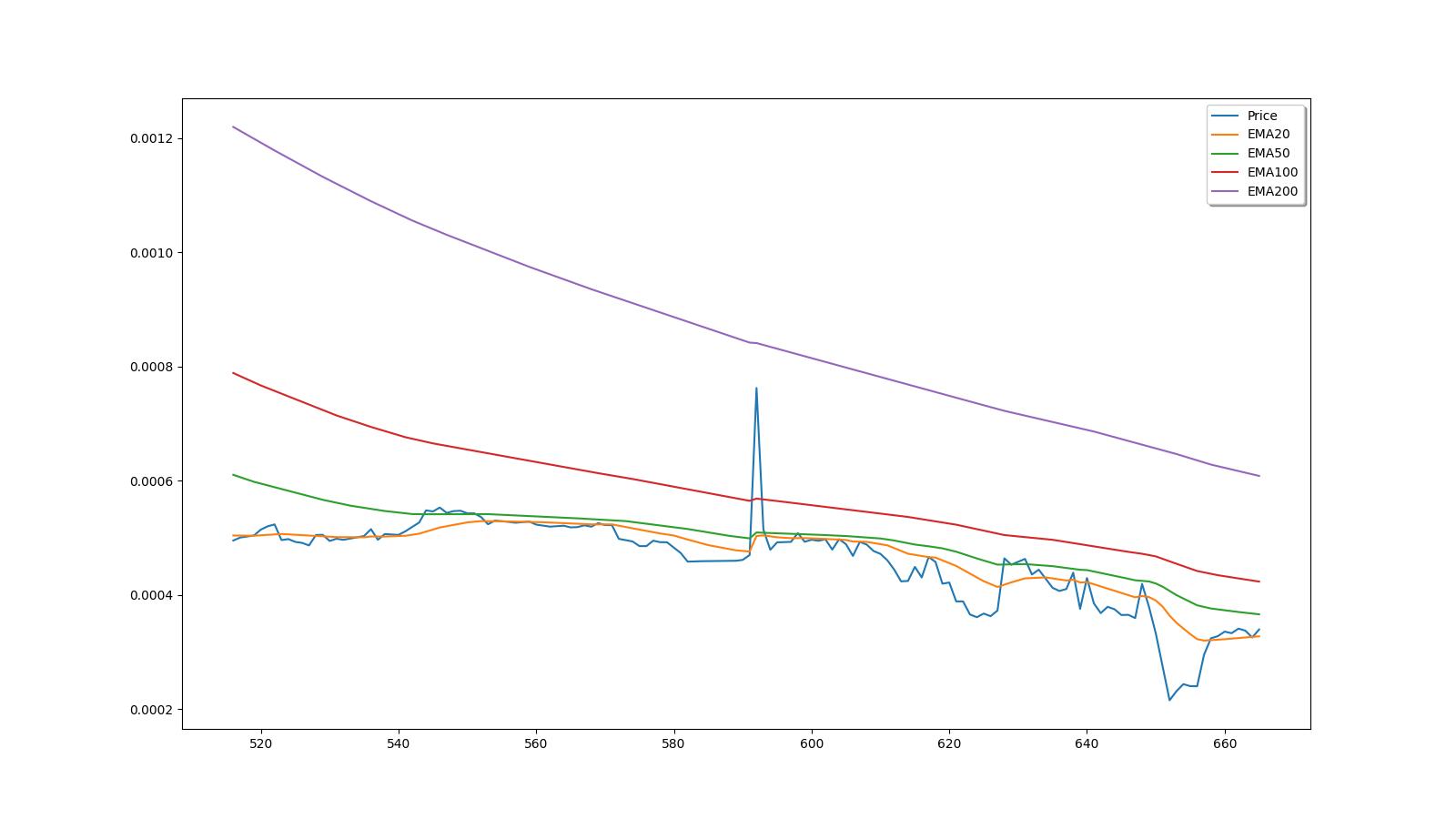 Alaska Gold Rush Exponential Moving Averages
