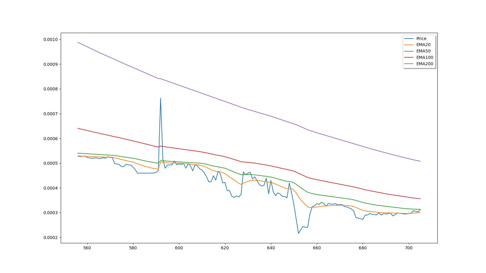 Alaska Gold Rush Exponential Moving Averages