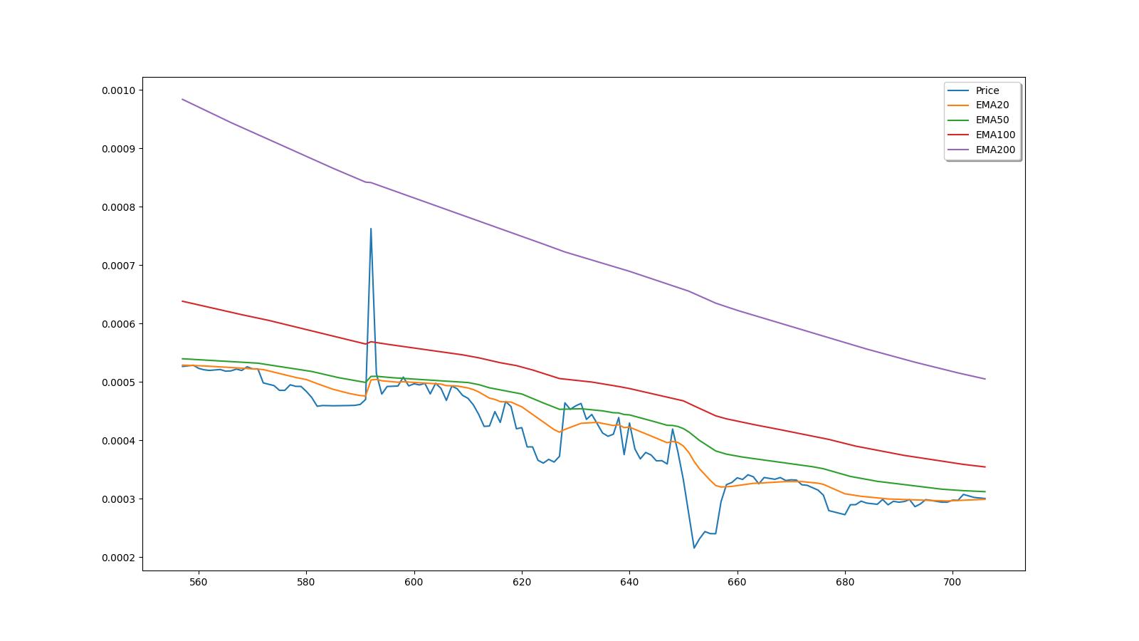 Alaska Gold Rush Exponential Moving Averages