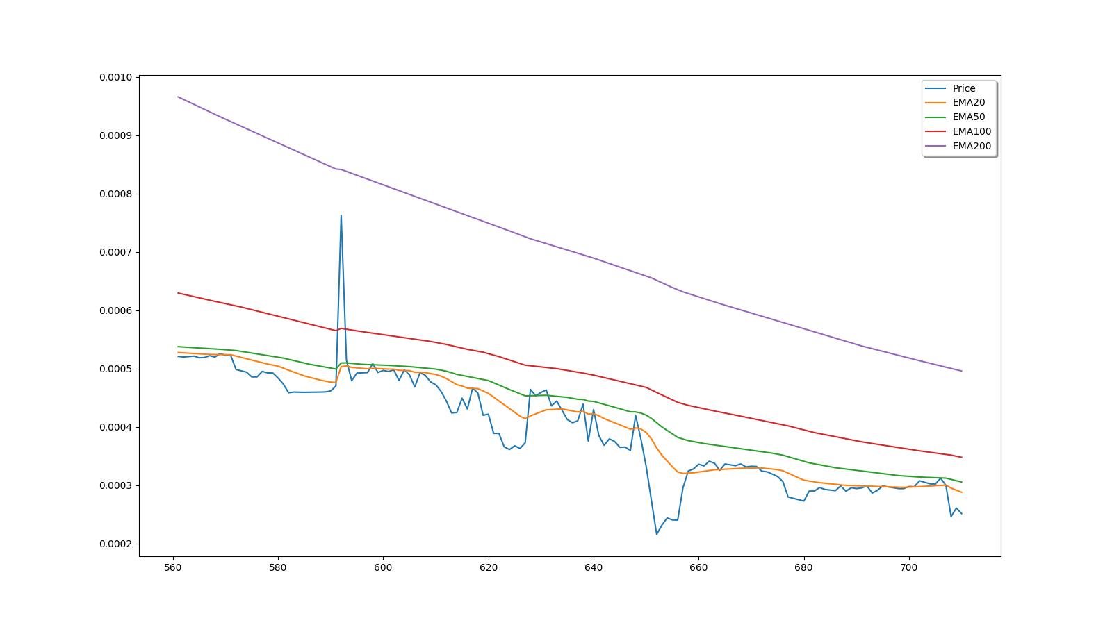 Alaska Gold Rush Exponential Moving Averages