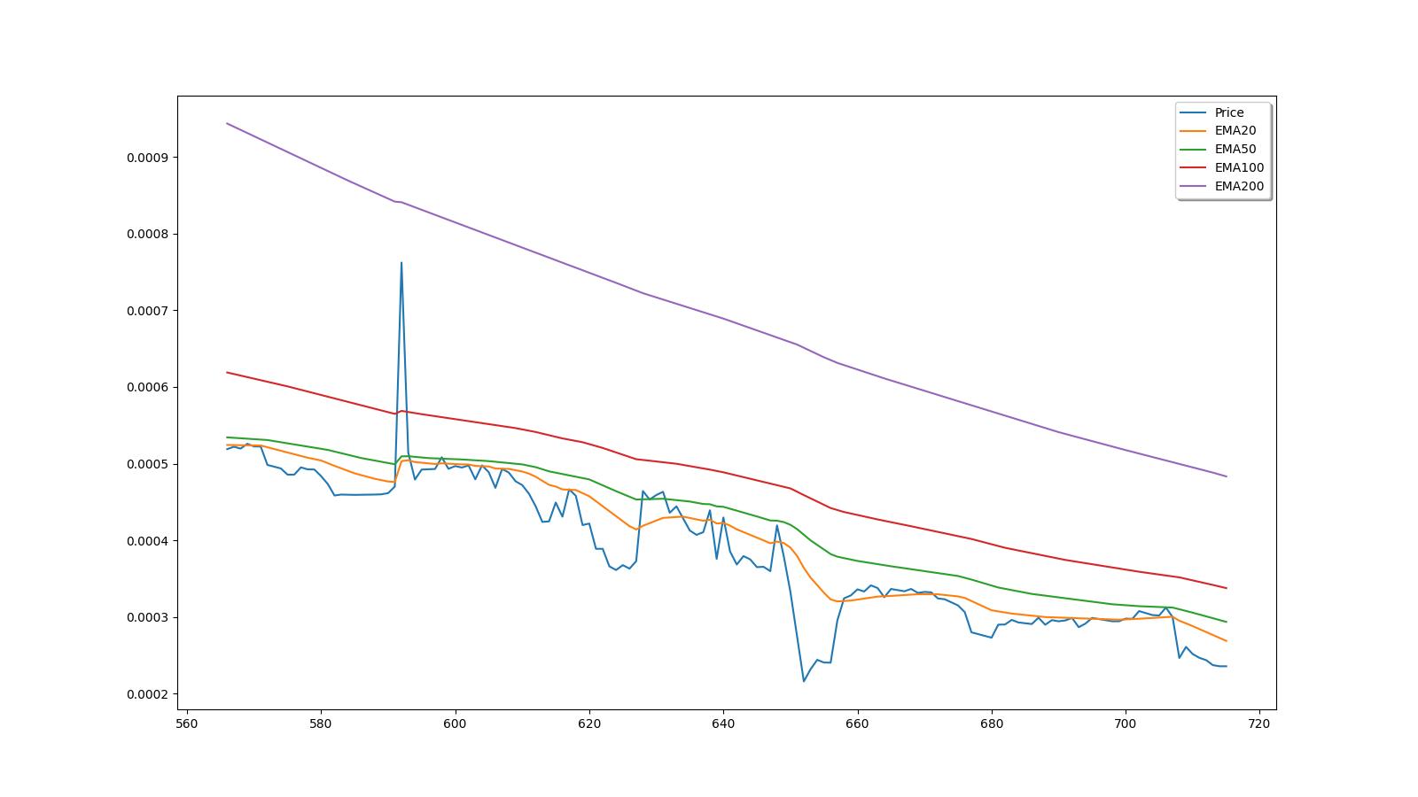 Alaska Gold Rush Exponential Moving Averages