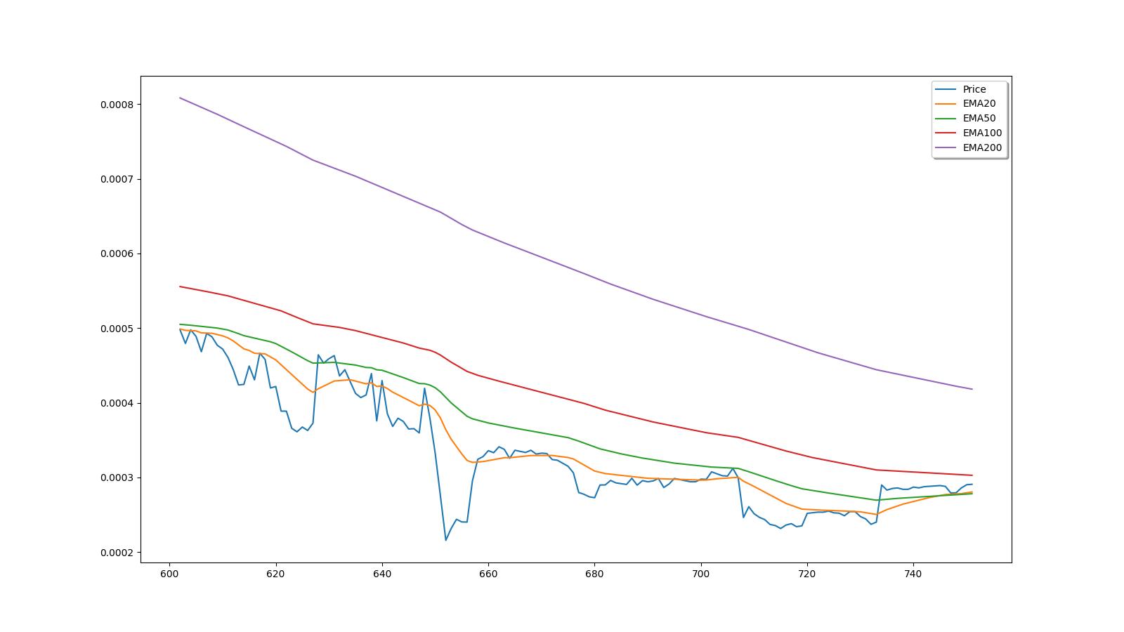 Alaska Gold Rush Exponential Moving Averages