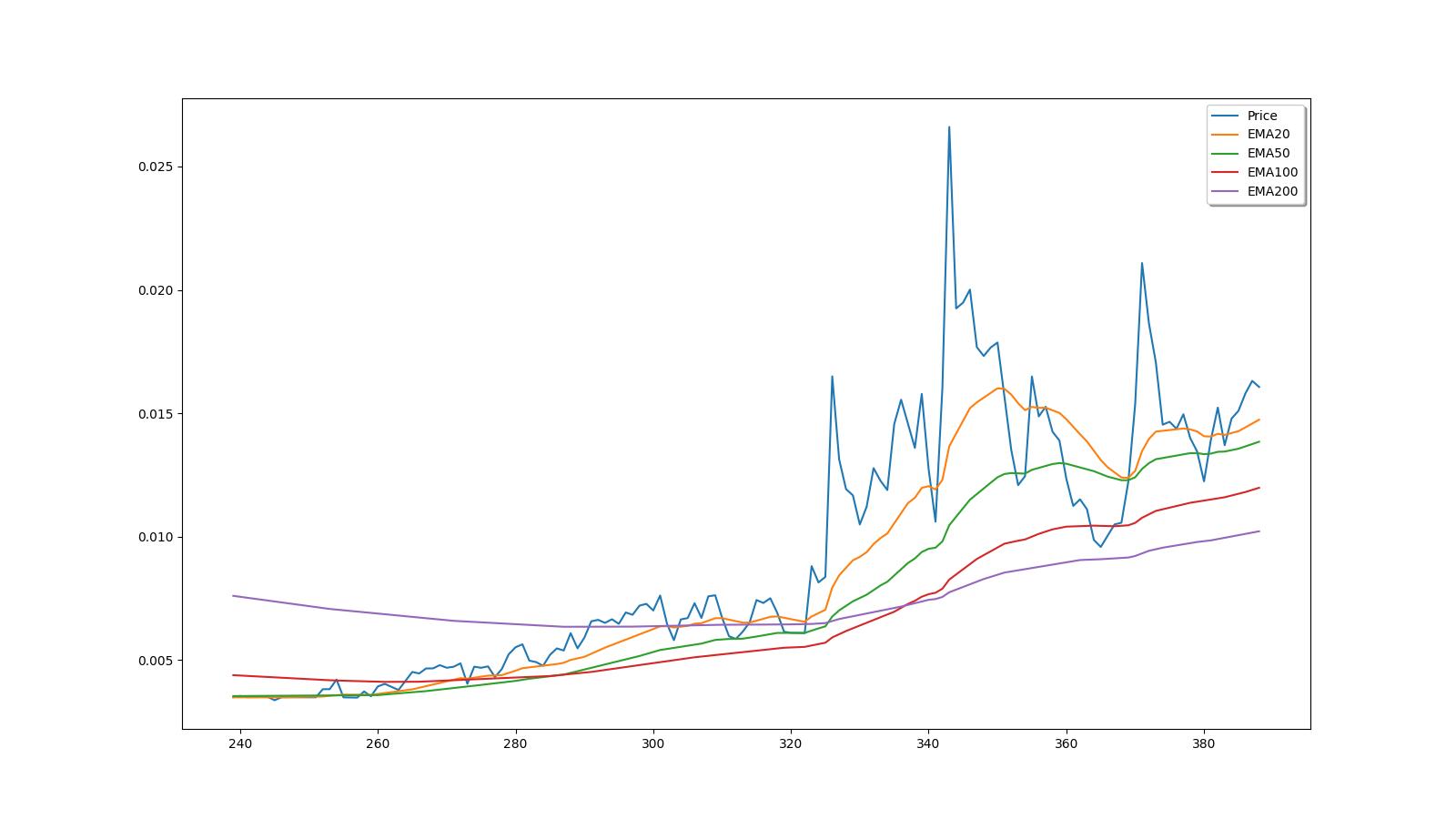 Alaya Governance Token Exponential Moving Averages
