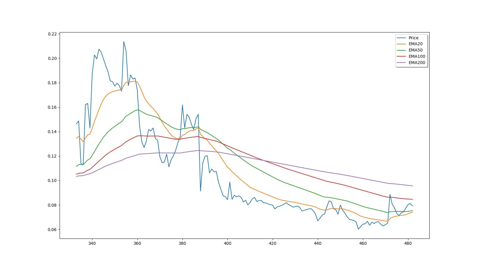 Alchemist AI Exponential Moving Averages