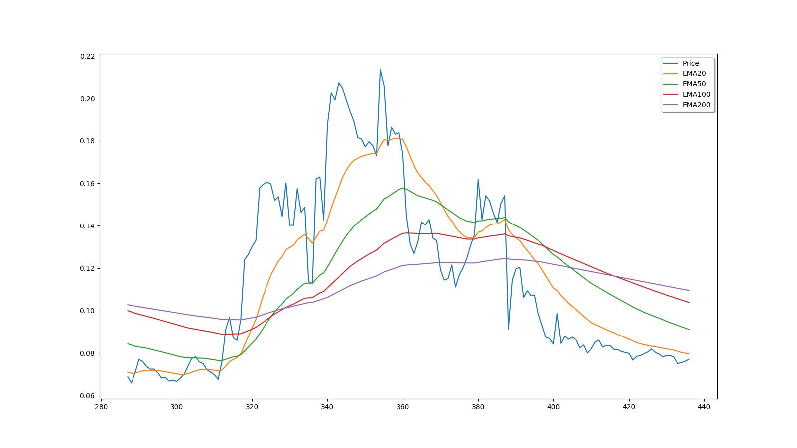 Alchemist AI Exponential Moving Averages