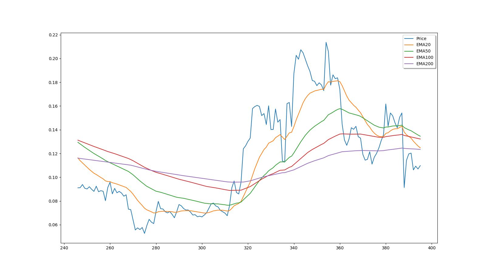 Alchemist AI Exponential Moving Averages