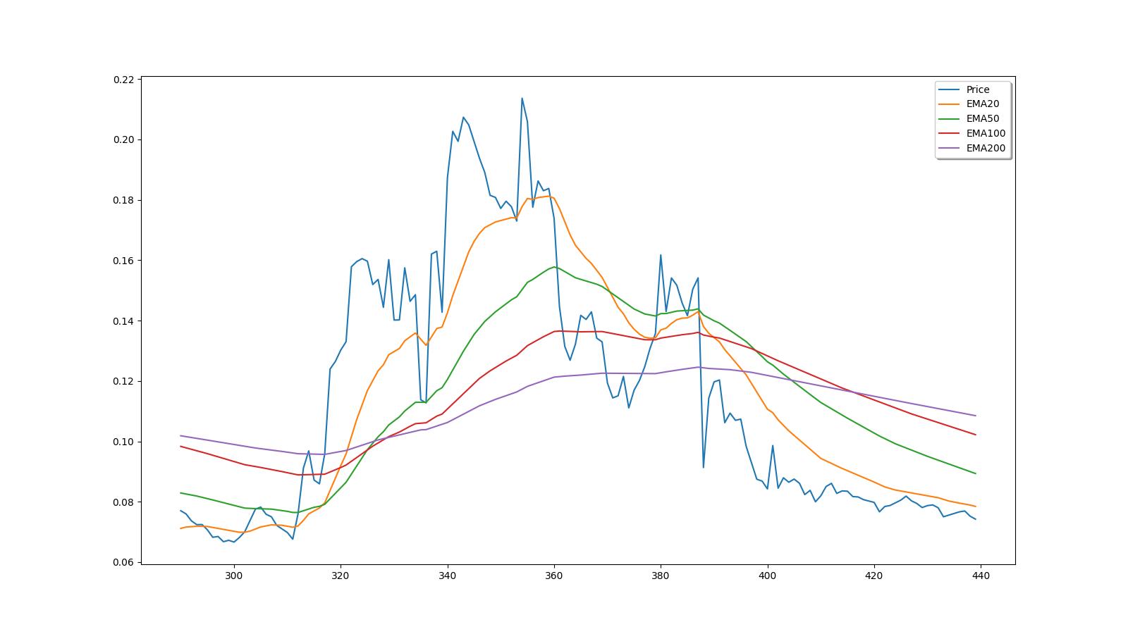 Alchemist AI Exponential Moving Averages