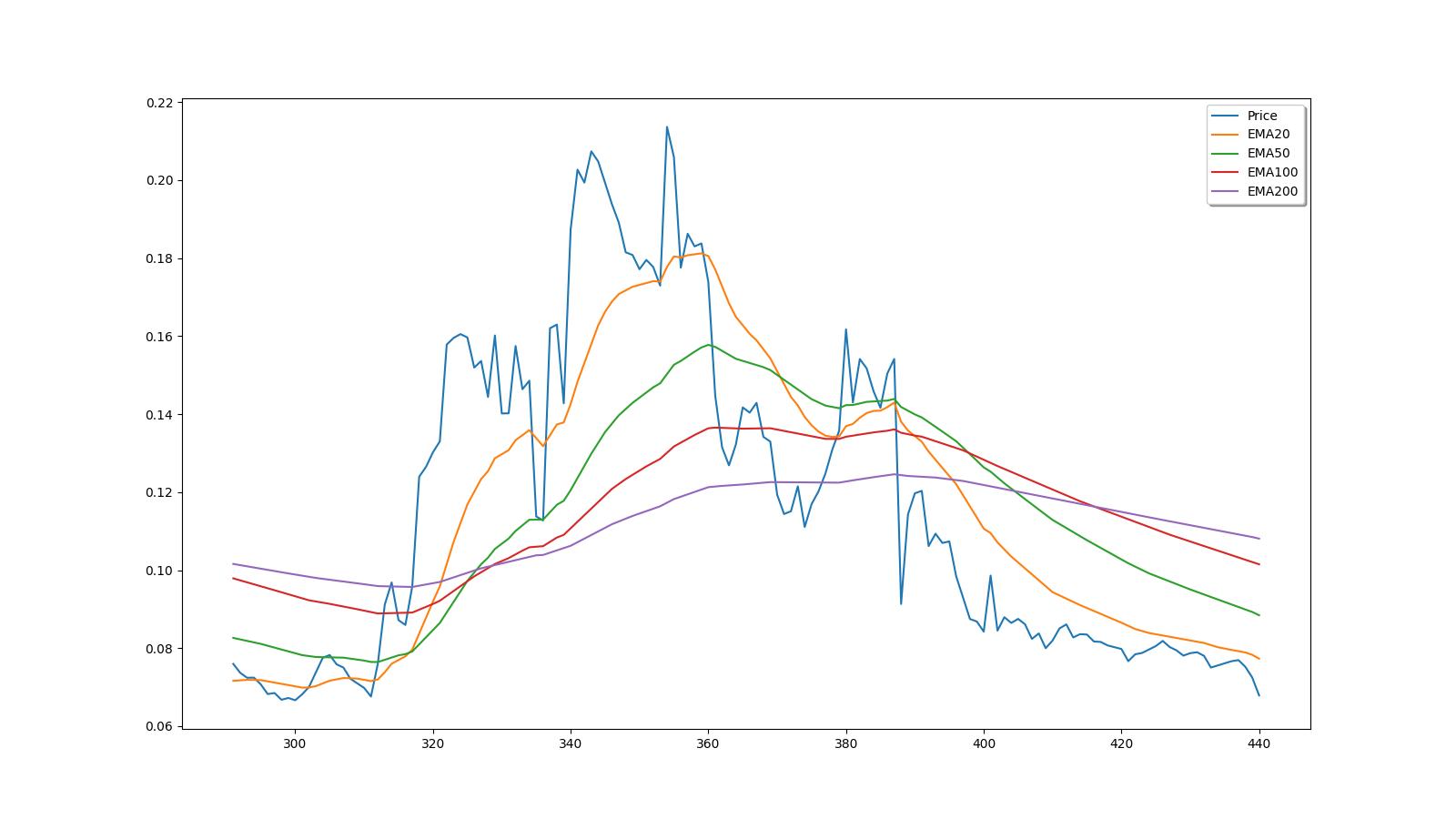 Alchemist AI Exponential Moving Averages