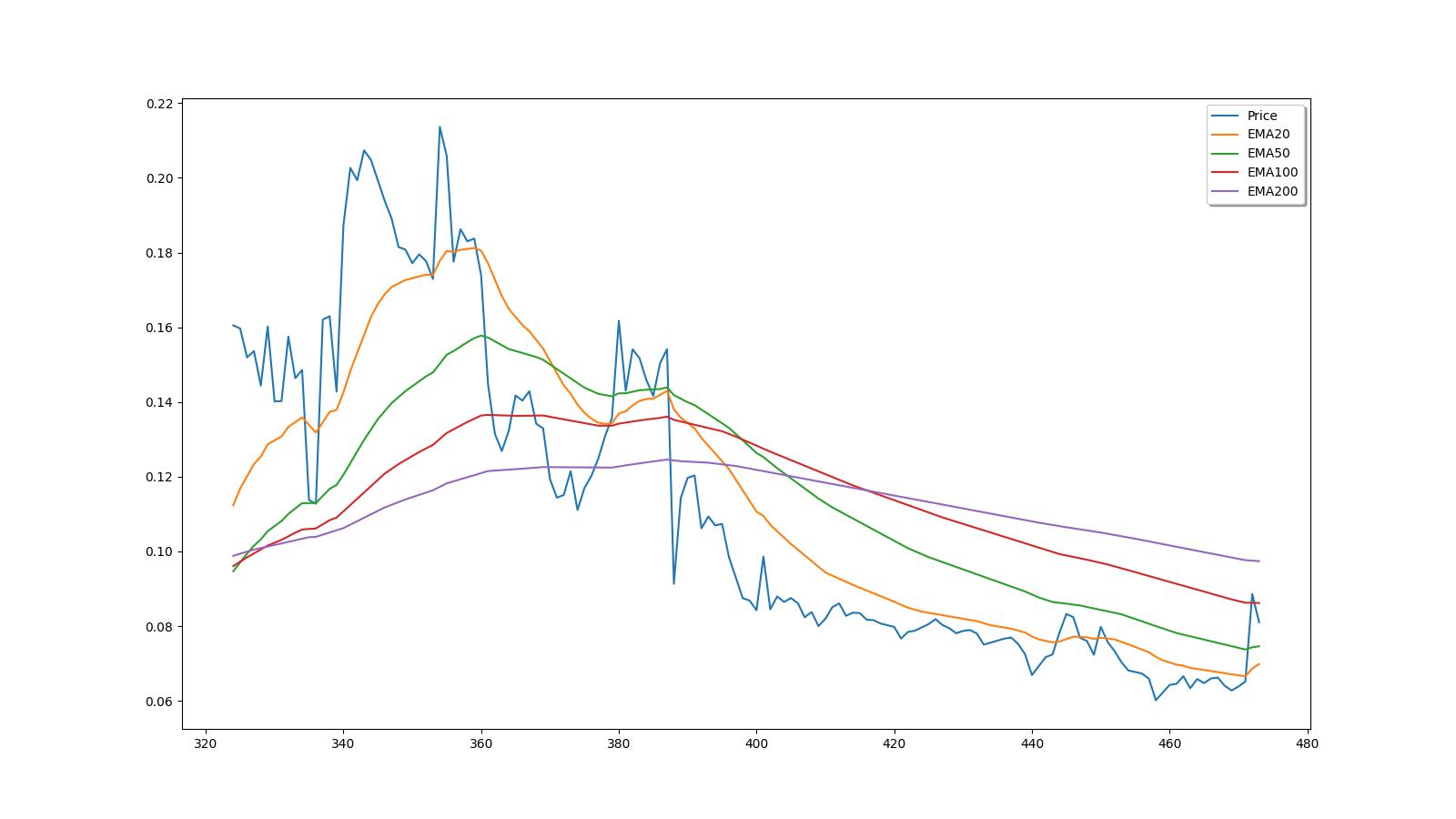 Alchemist AI Exponential Moving Averages