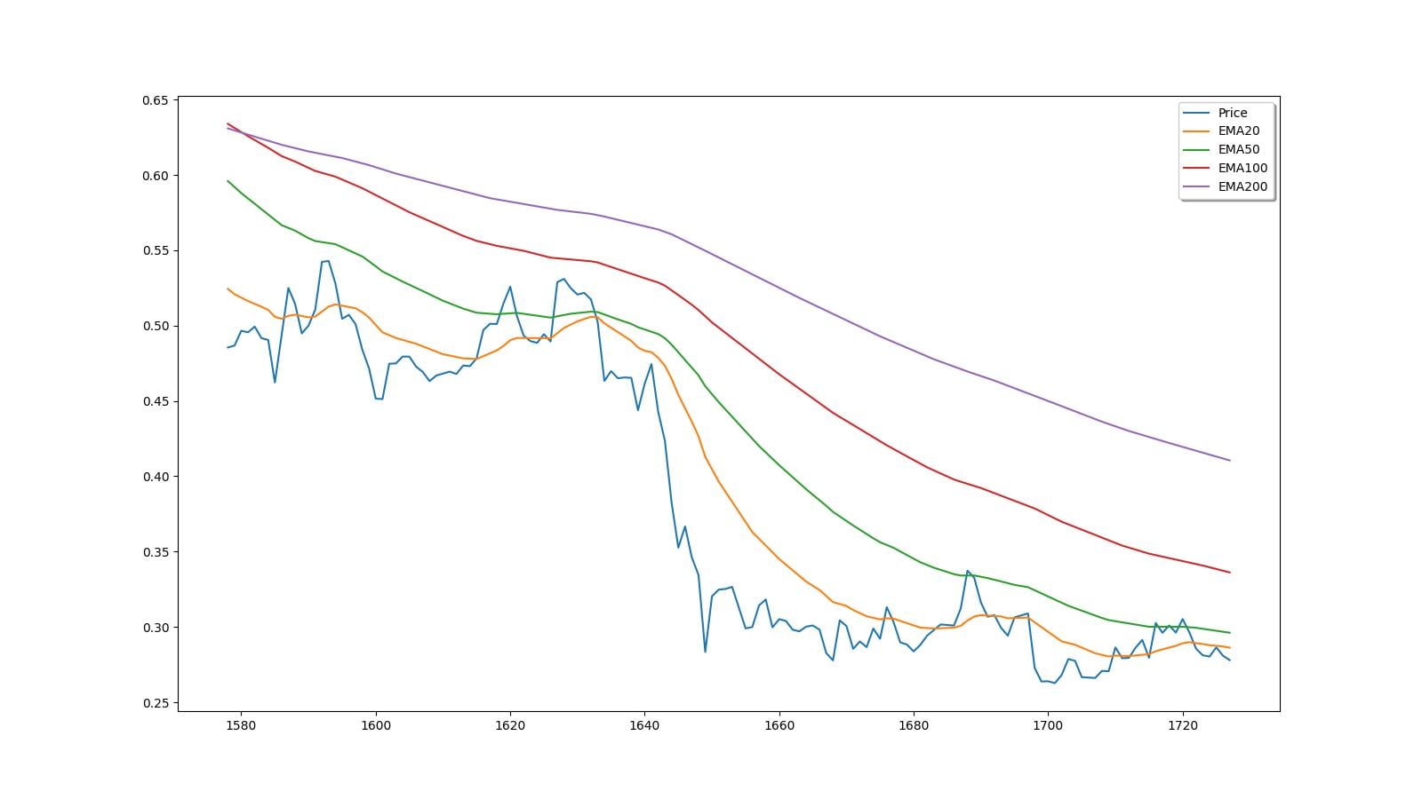 Alchemist Exponential Moving Averages