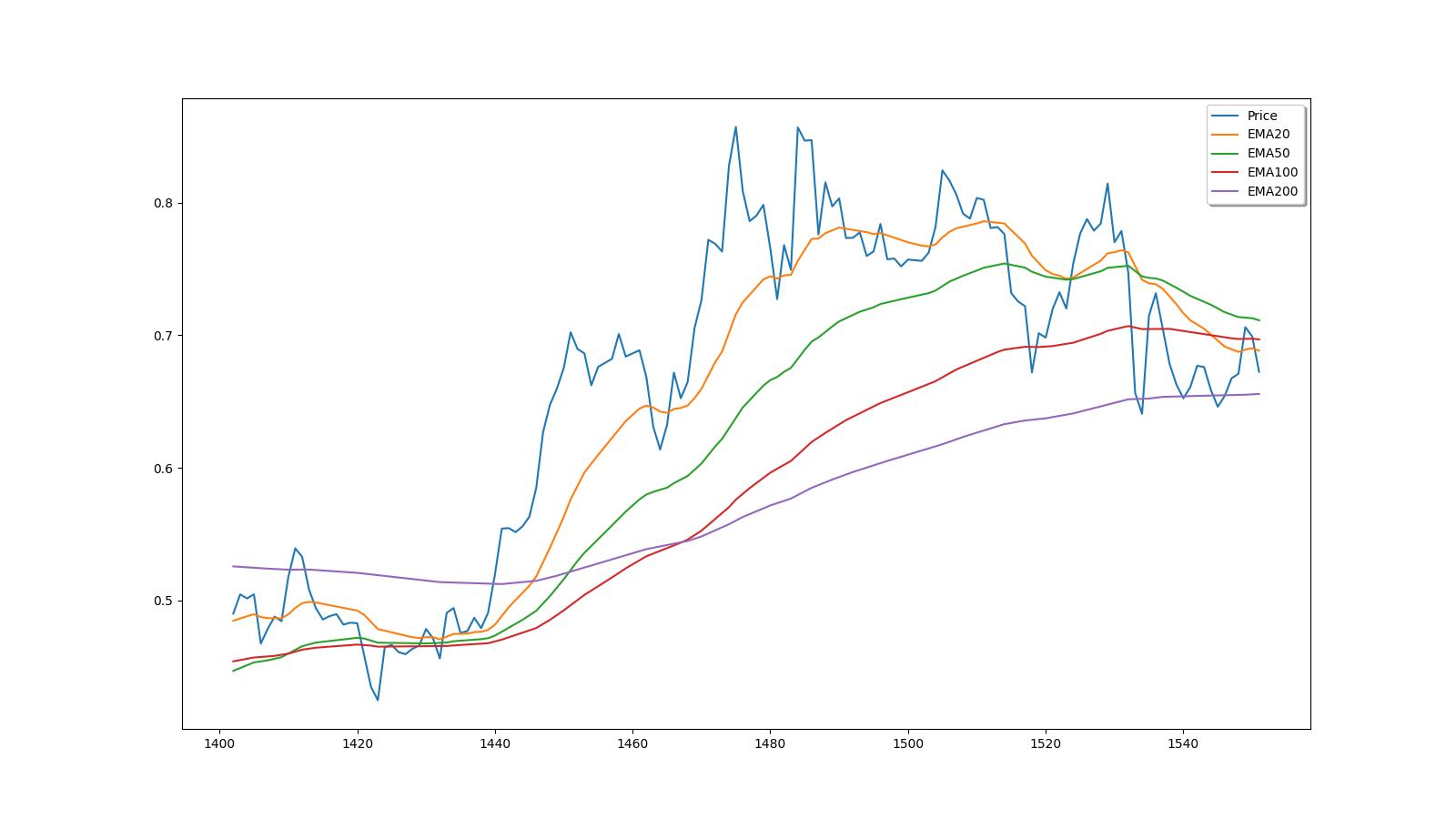 Alchemist Exponential Moving Averages