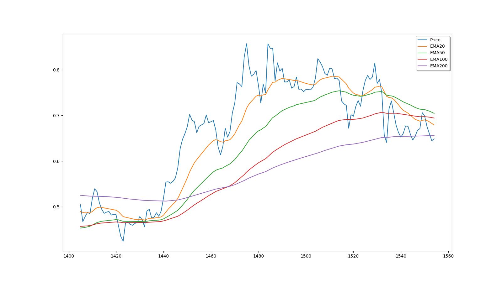 Alchemist Exponential Moving Averages