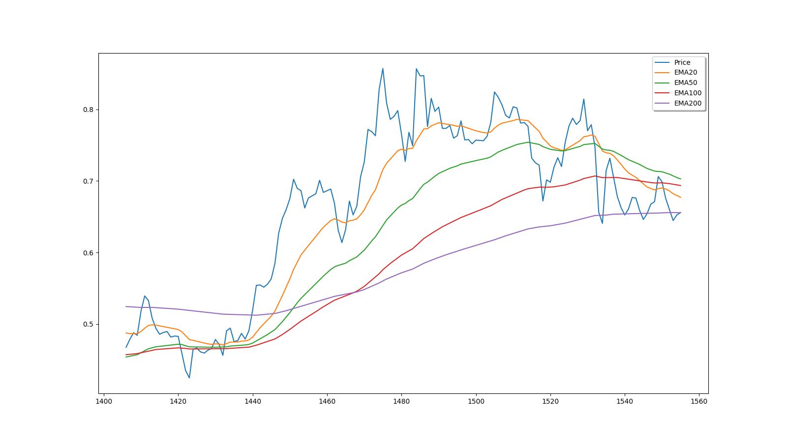 Alchemist Exponential Moving Averages