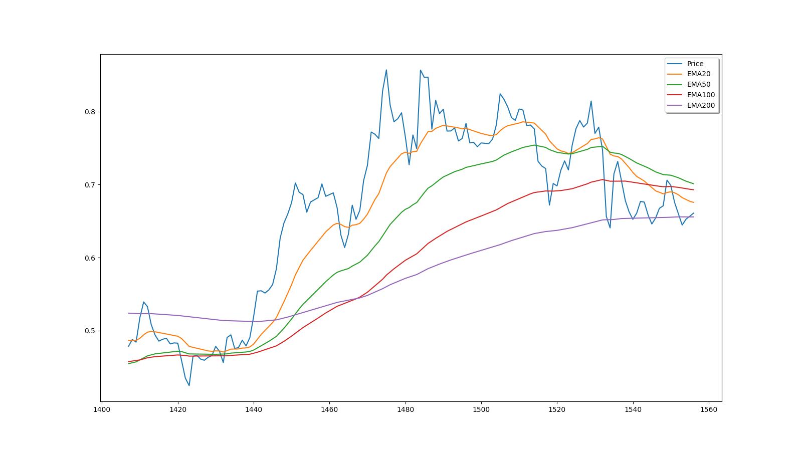 Alchemist Exponential Moving Averages