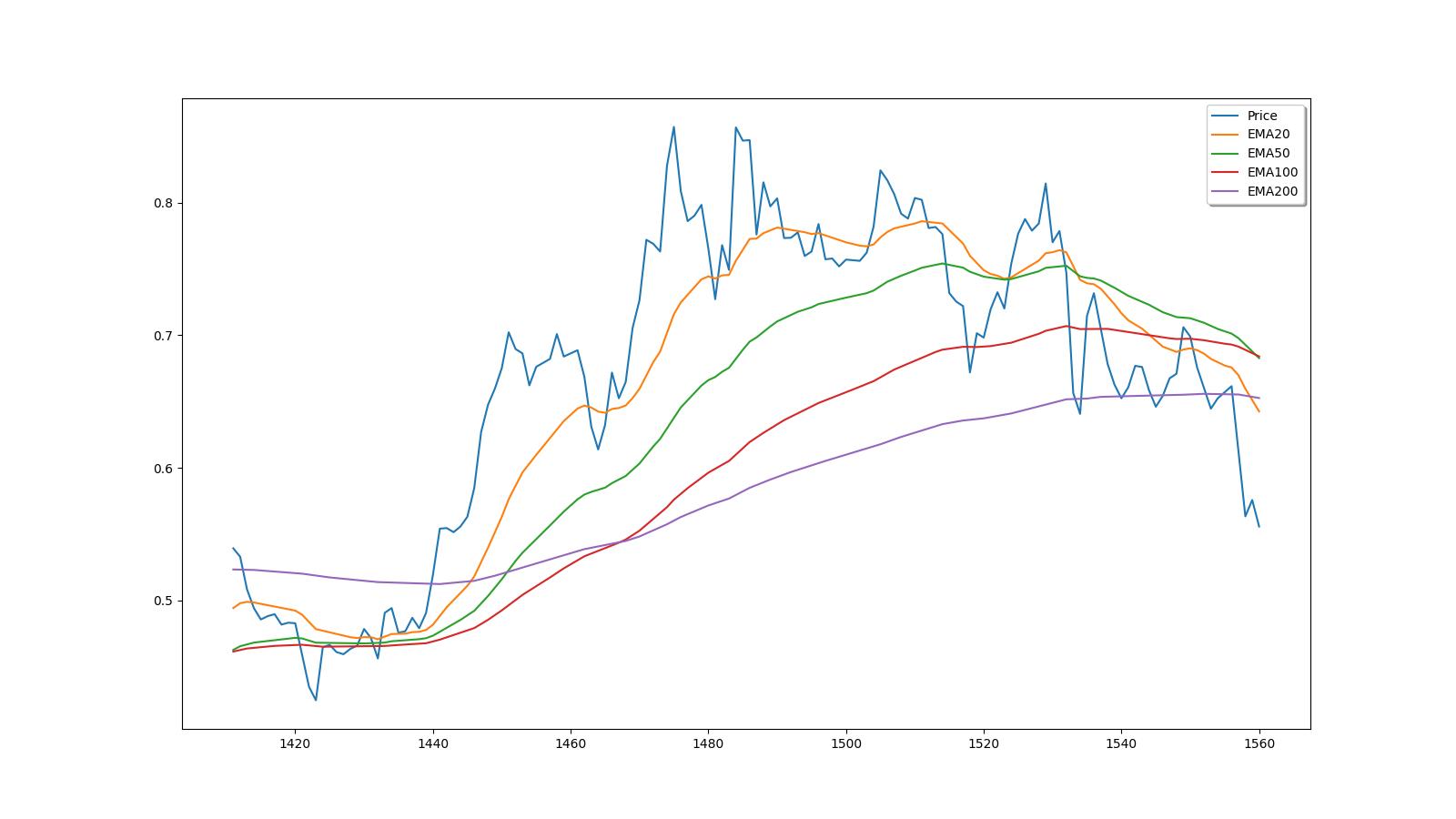 Alchemist Exponential Moving Averages