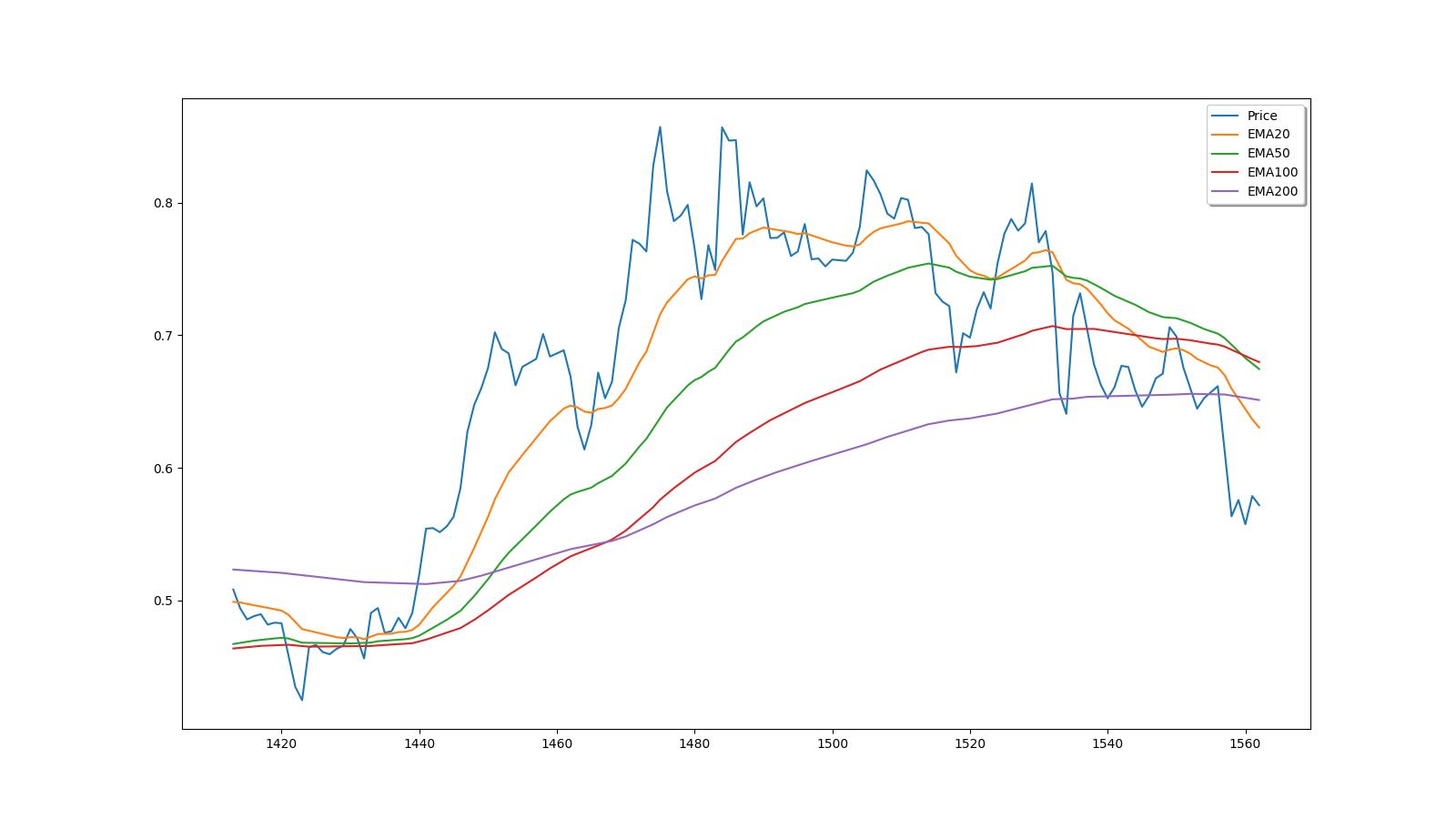 Alchemist Exponential Moving Averages