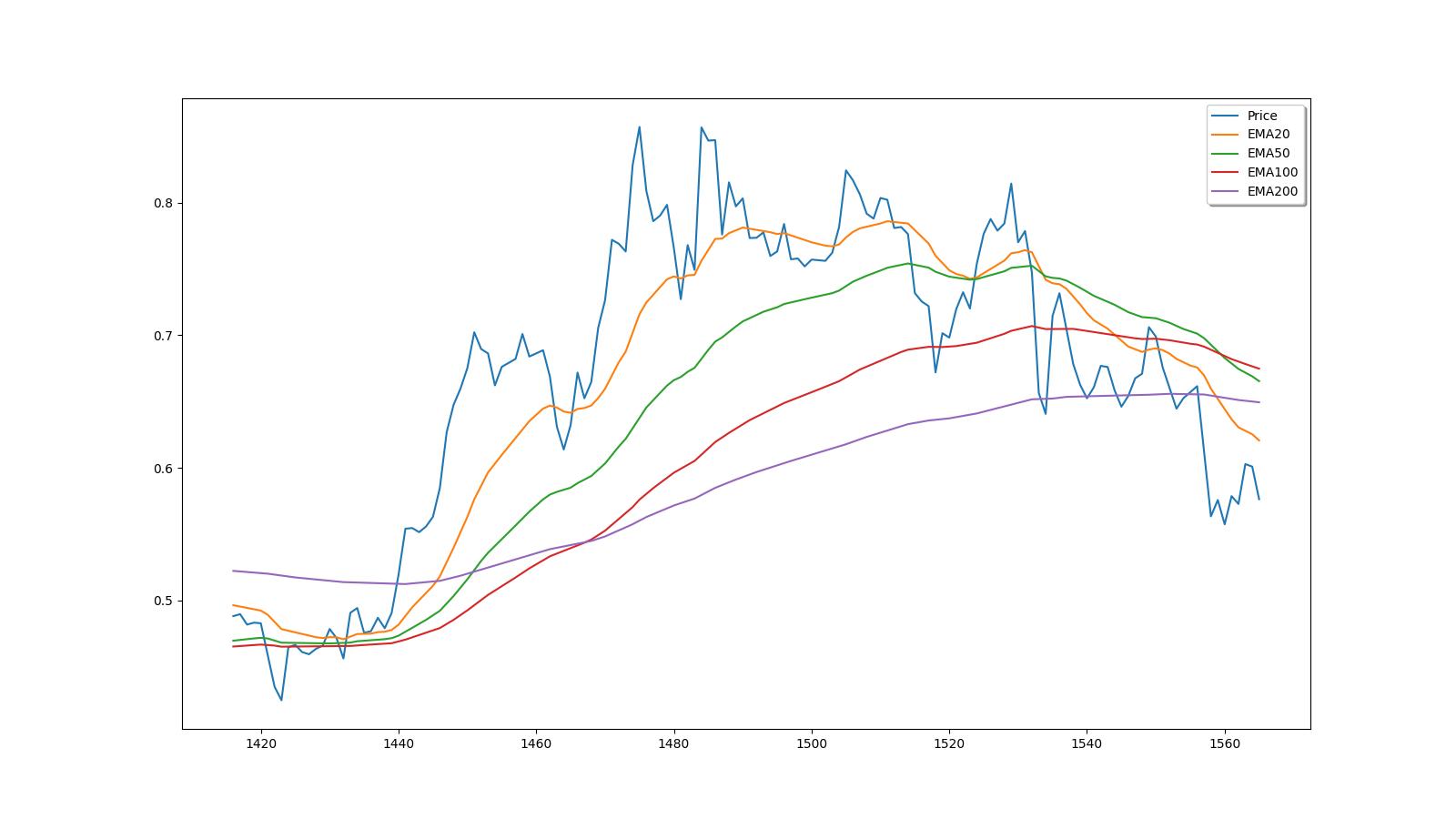 Alchemist Exponential Moving Averages