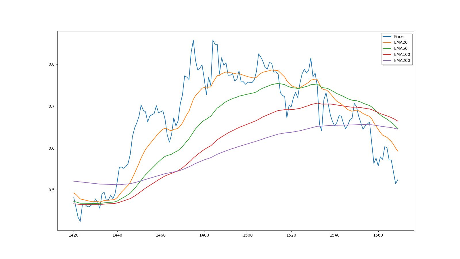 Alchemist Exponential Moving Averages